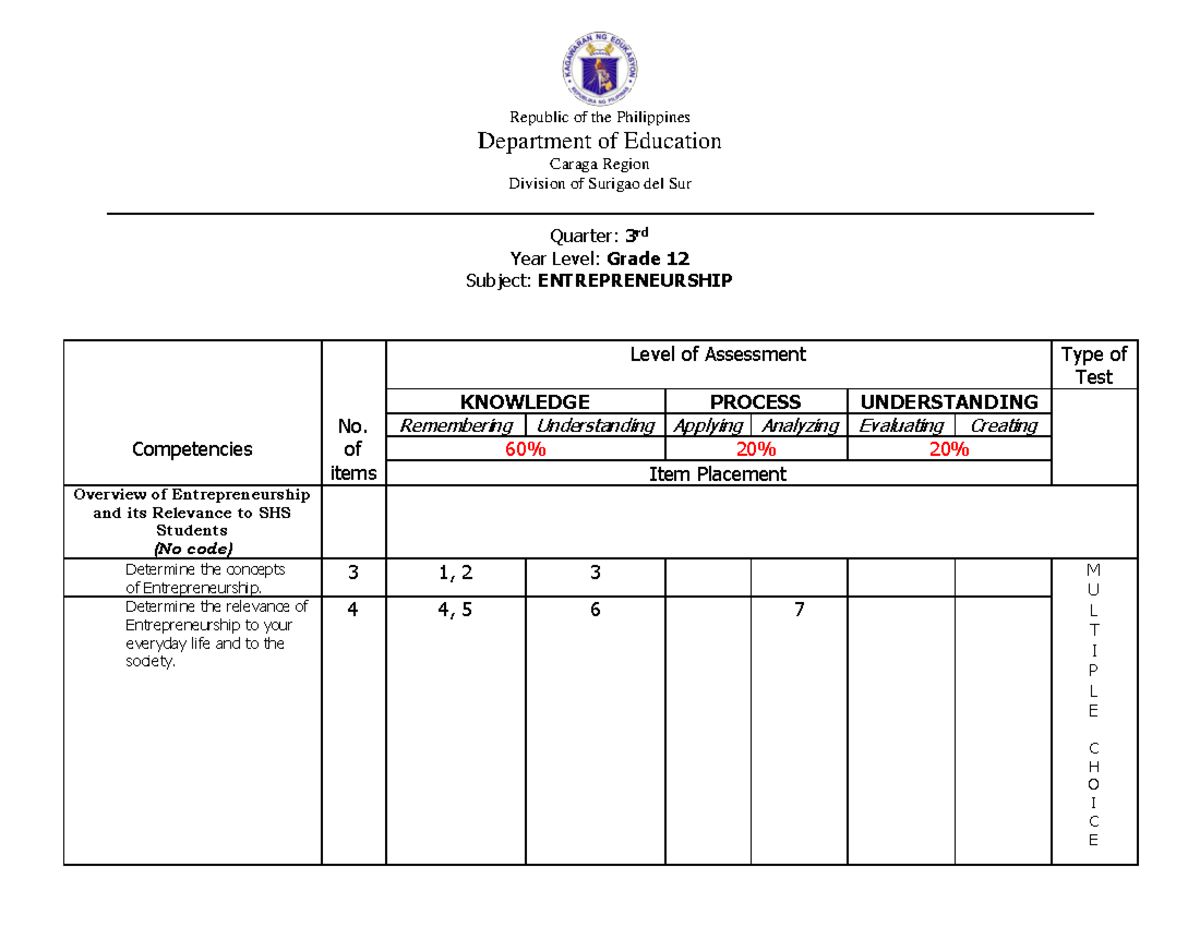 Entrepreneurship Overview for Grade 12 (TOS 12 Entrep) - Studocu