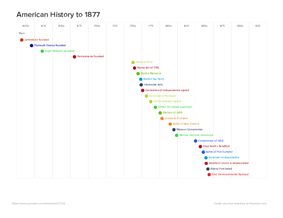 Timeline of American History to 1877: Key Events & Dates - Studocu