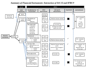 IFRS 9 Summary Notes - IFRS 9: FINANCIAL INSTRUMENTS This paper ...