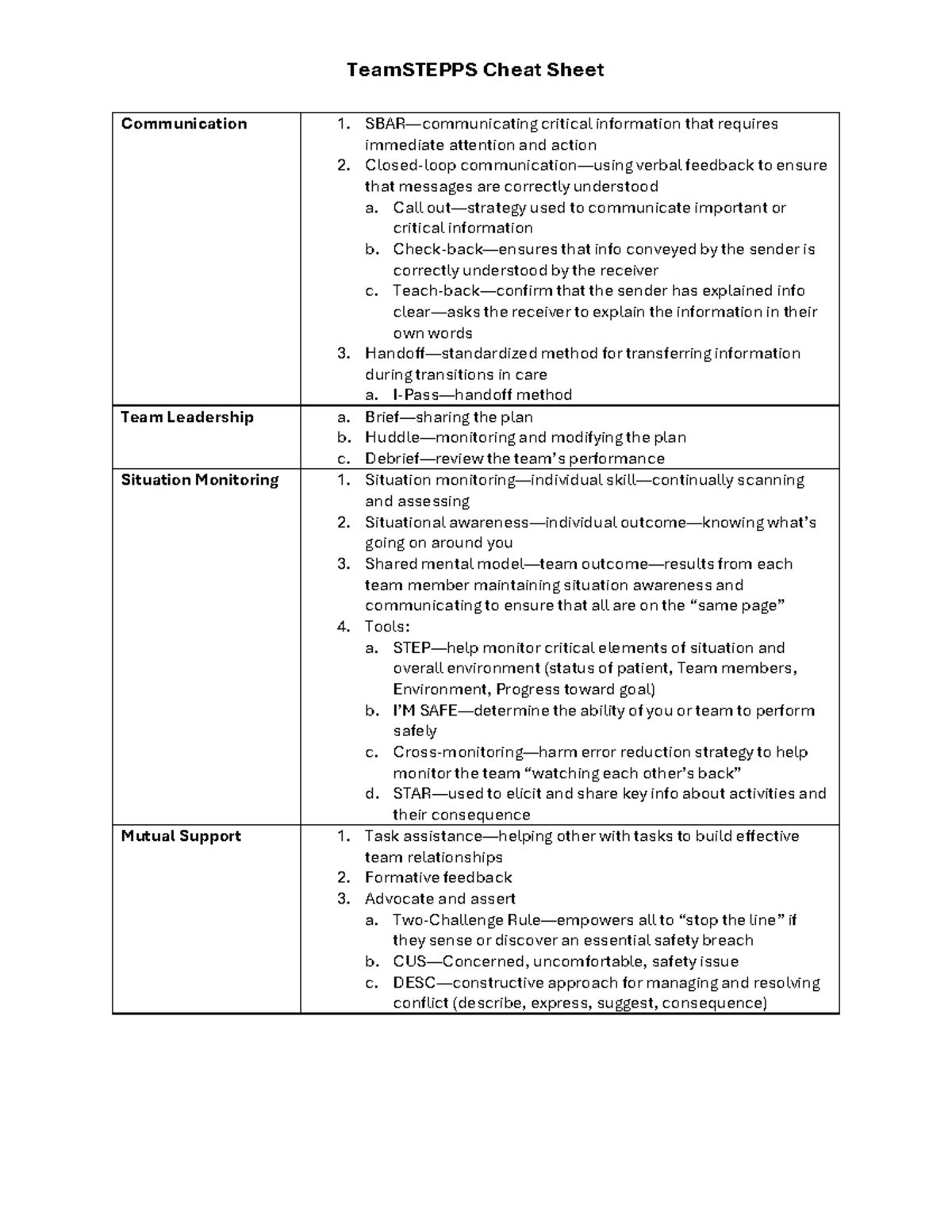 TeamSTEPPS Cheat Sheet: Communication & Leadership Strategies - Studocu