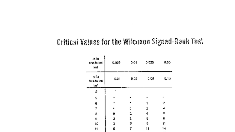 Critical Values for the Wilcoxon Test (Statistical Tables) - Studocu
