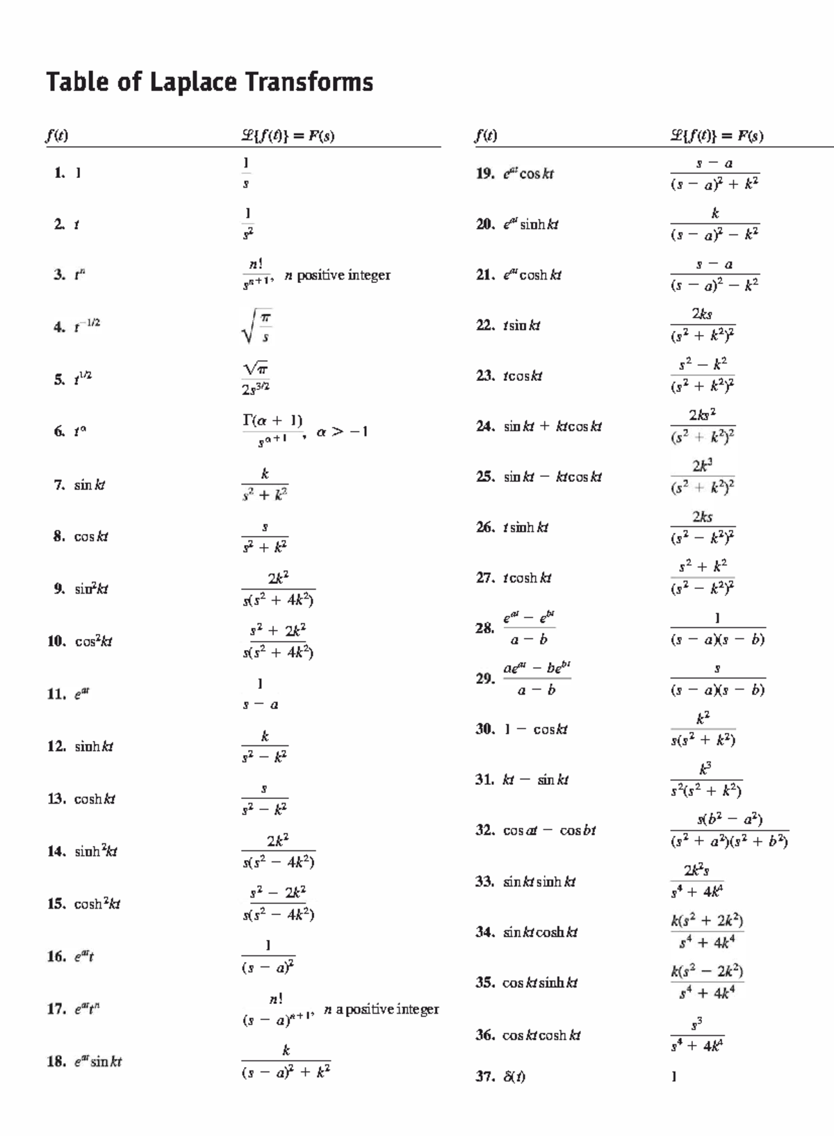 Table of Laplace Transforms - Key Formulas and Properties - Studocu