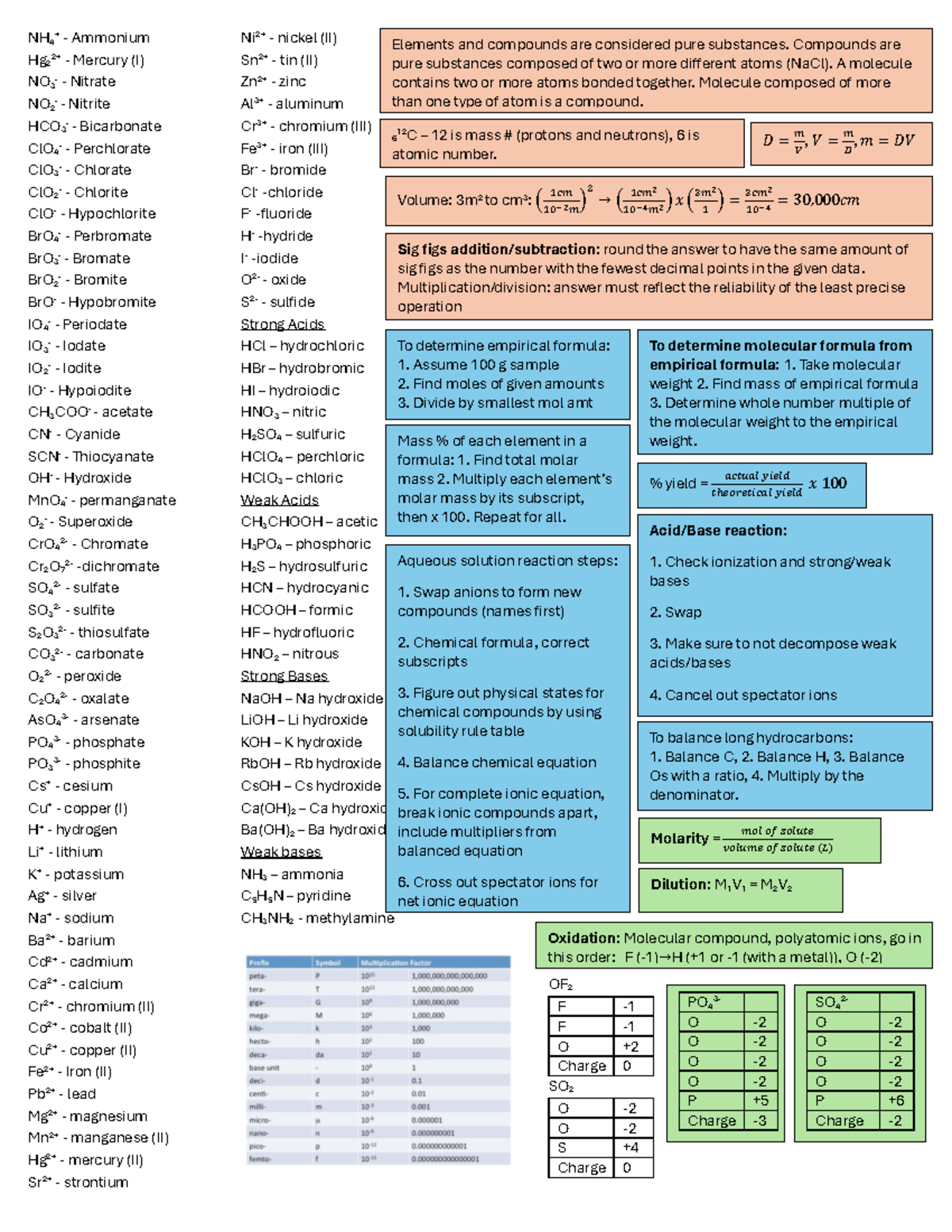 Final Cheat Sheet: Chemistry Compounds & Reactions (CHEM 101) - Studocu