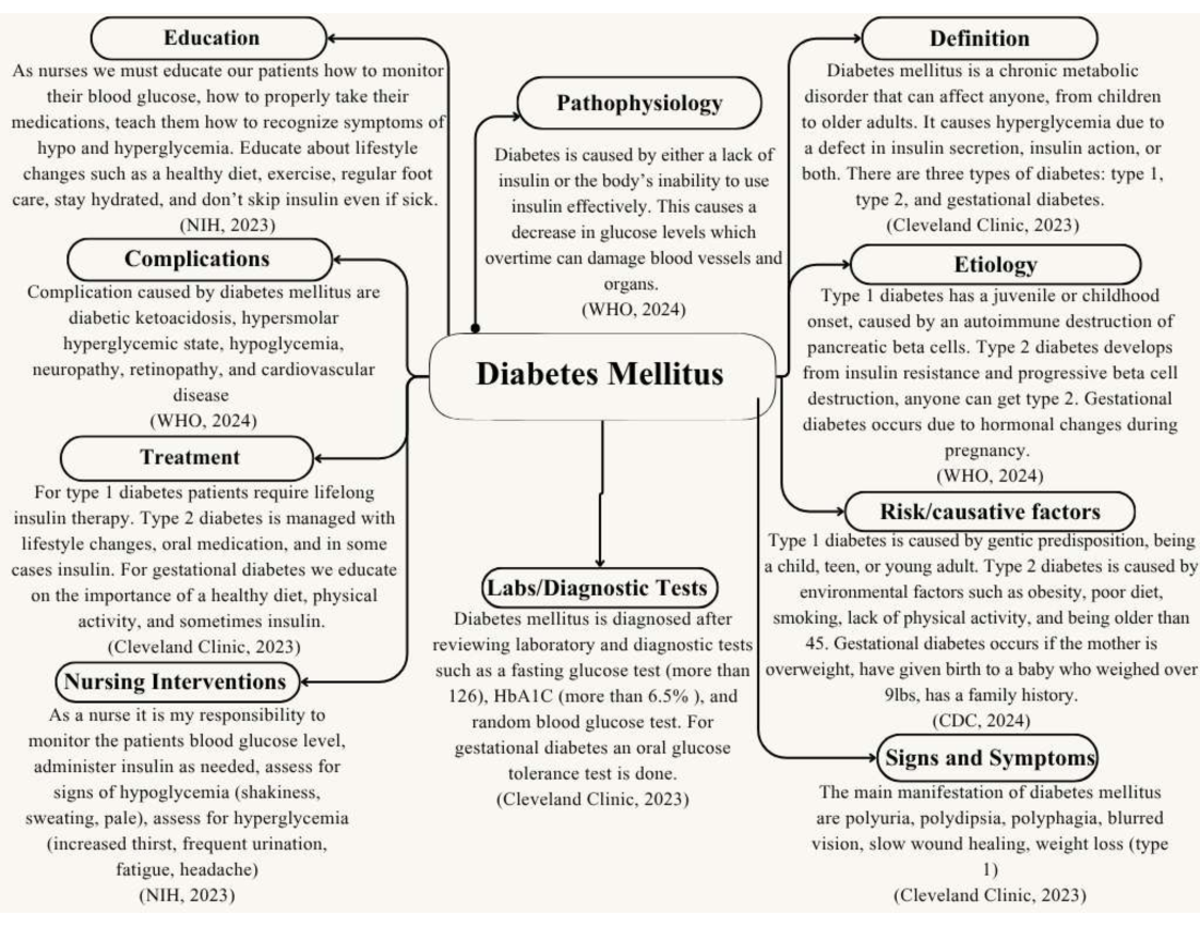 Concept Map 11-DM: Understanding Diabetes Management and Education ...
