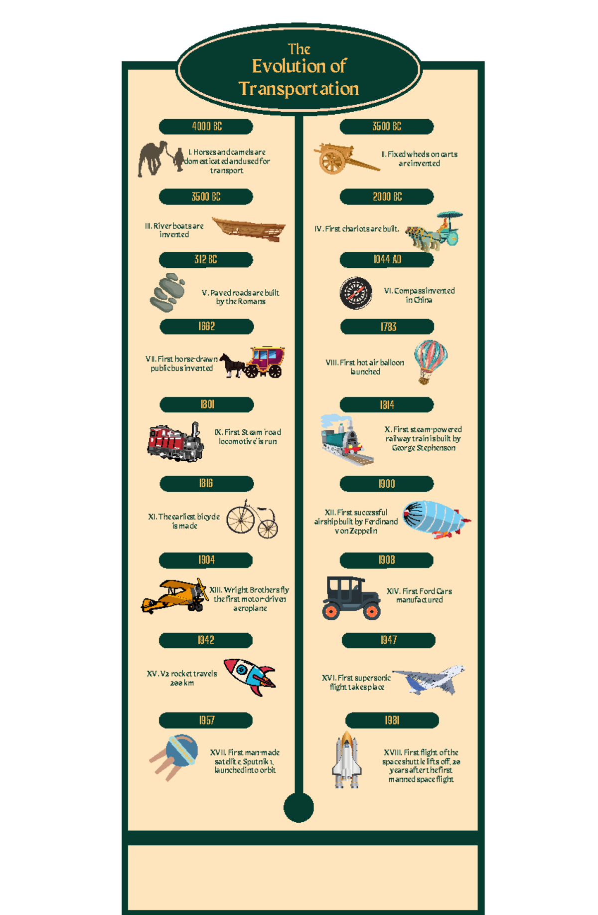 Evolution of Transportation: Key Milestones from 4000 BC to 1981 - Studocu