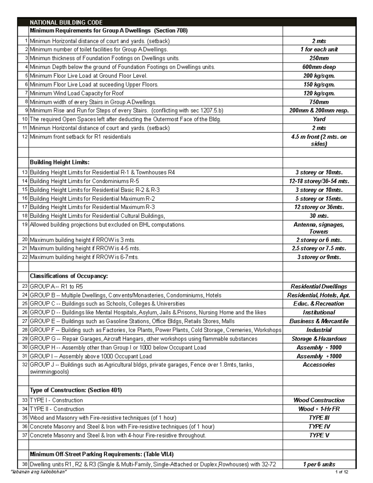National Building Code (NBC) Minimum Requirements for Group A Dwellings ...