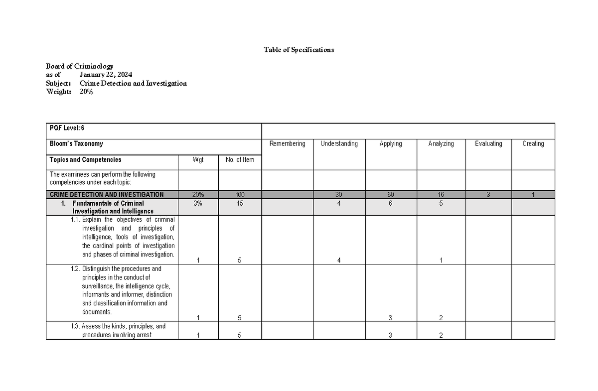CDI 101: Table of Specifications for Crime Detection & Investigation ...