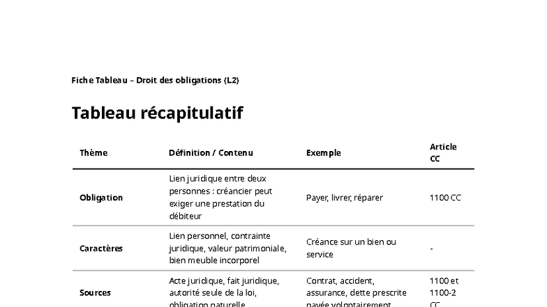 Tableau Récapitulatif Droit des Obligations (L2) - Studocu