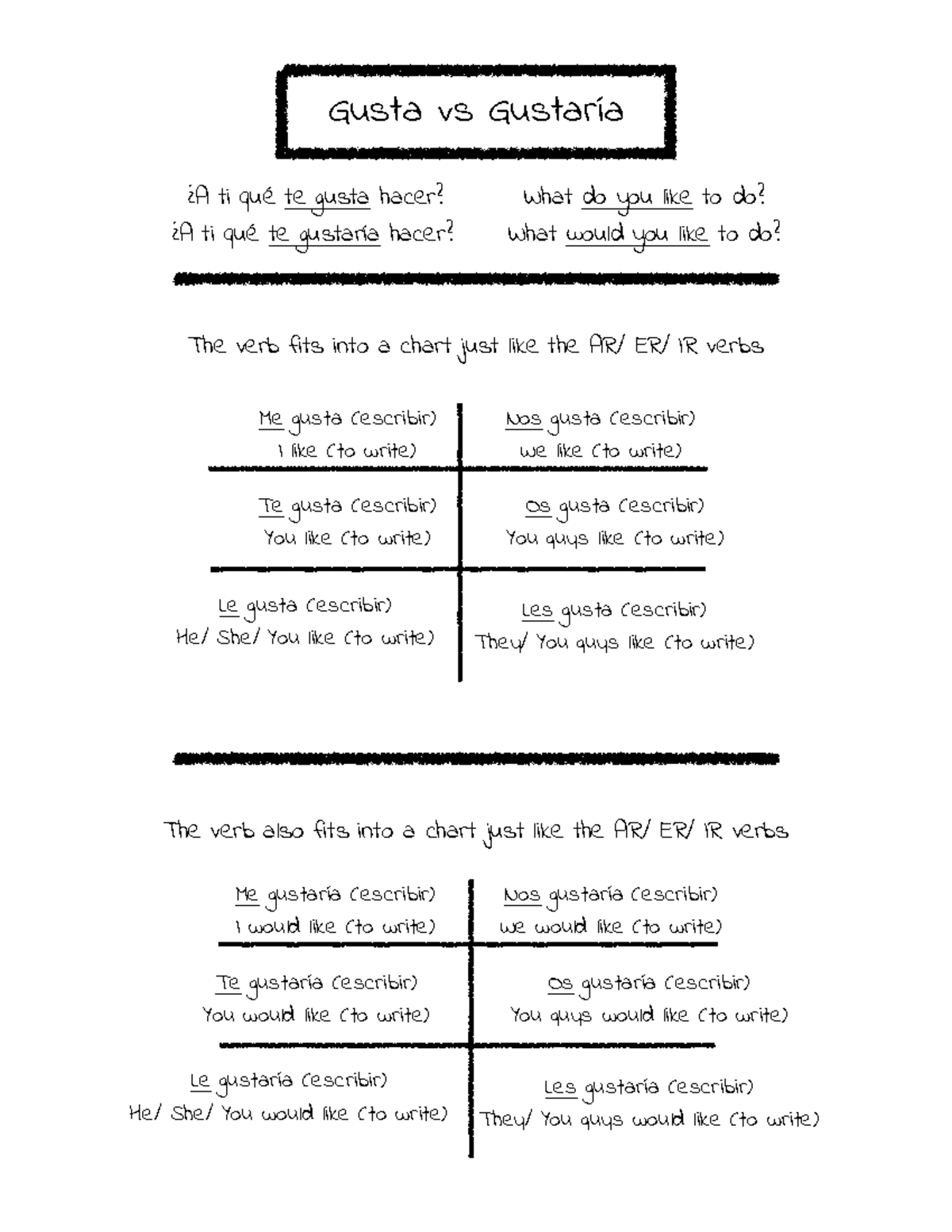 TS1 - Gusta vs Gustaría: Understanding Likes and Preferences - Studocu