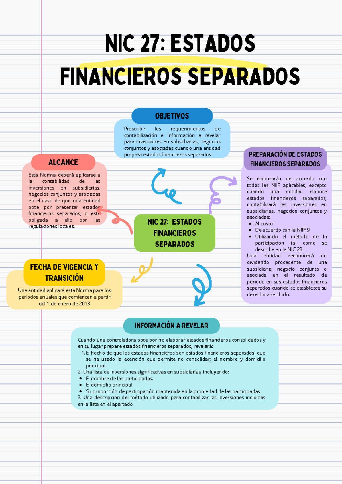 NIC 27: MAPA DE ESTADOS FINANCIEROS SEPARADOS Y REQUISITOS - Studocu