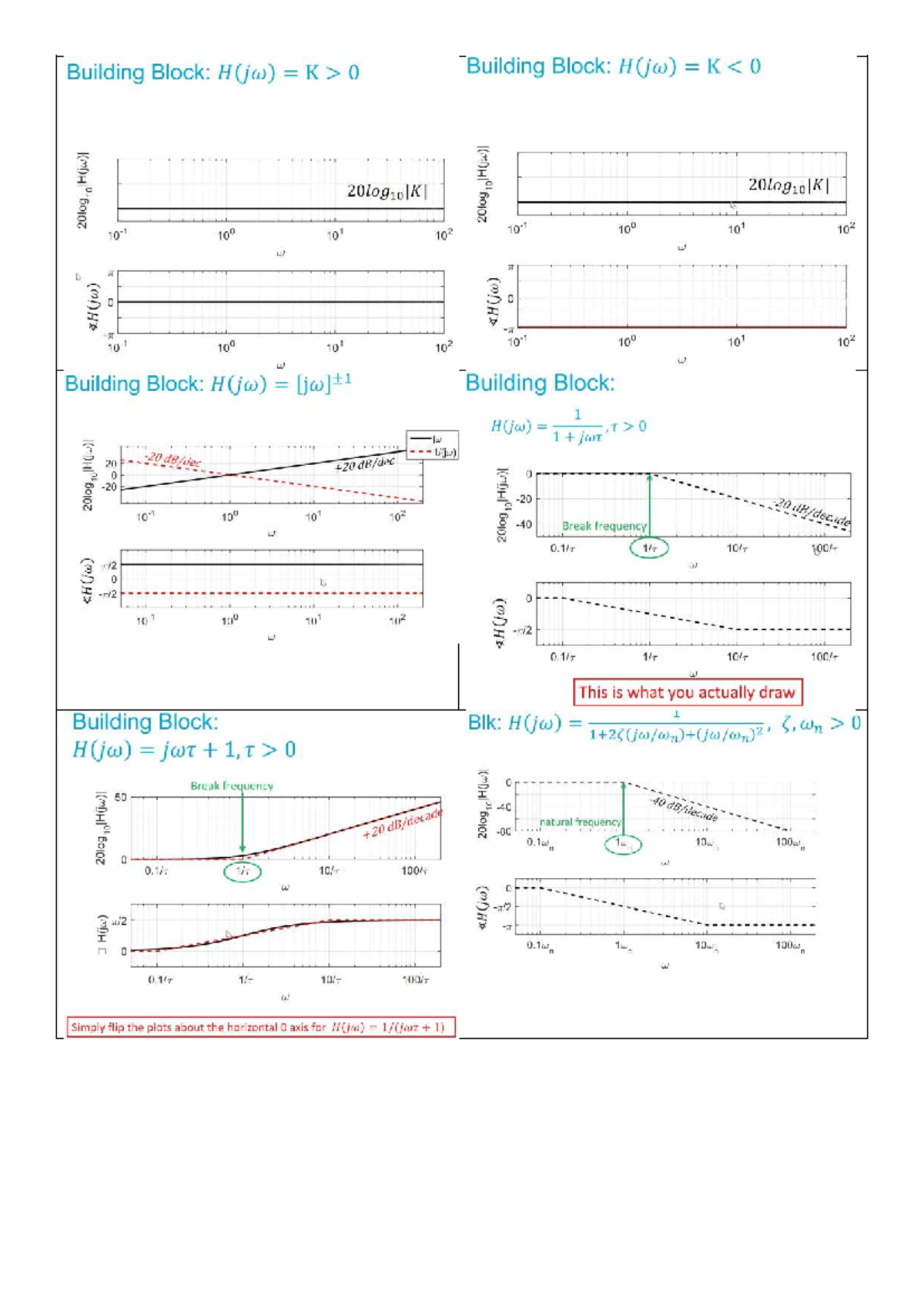 Bode Plots: Building Block H(jw) Analysis and Visualization - Studeersnel