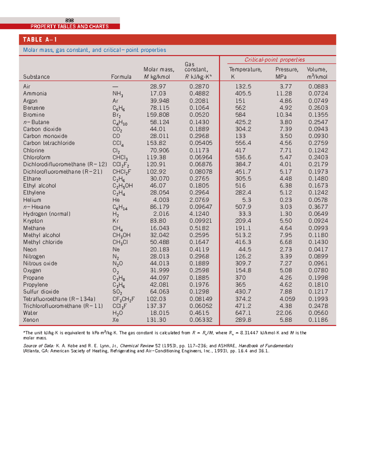 Properties of Common Gases: Molar Mass & Critical Point Data - Studocu