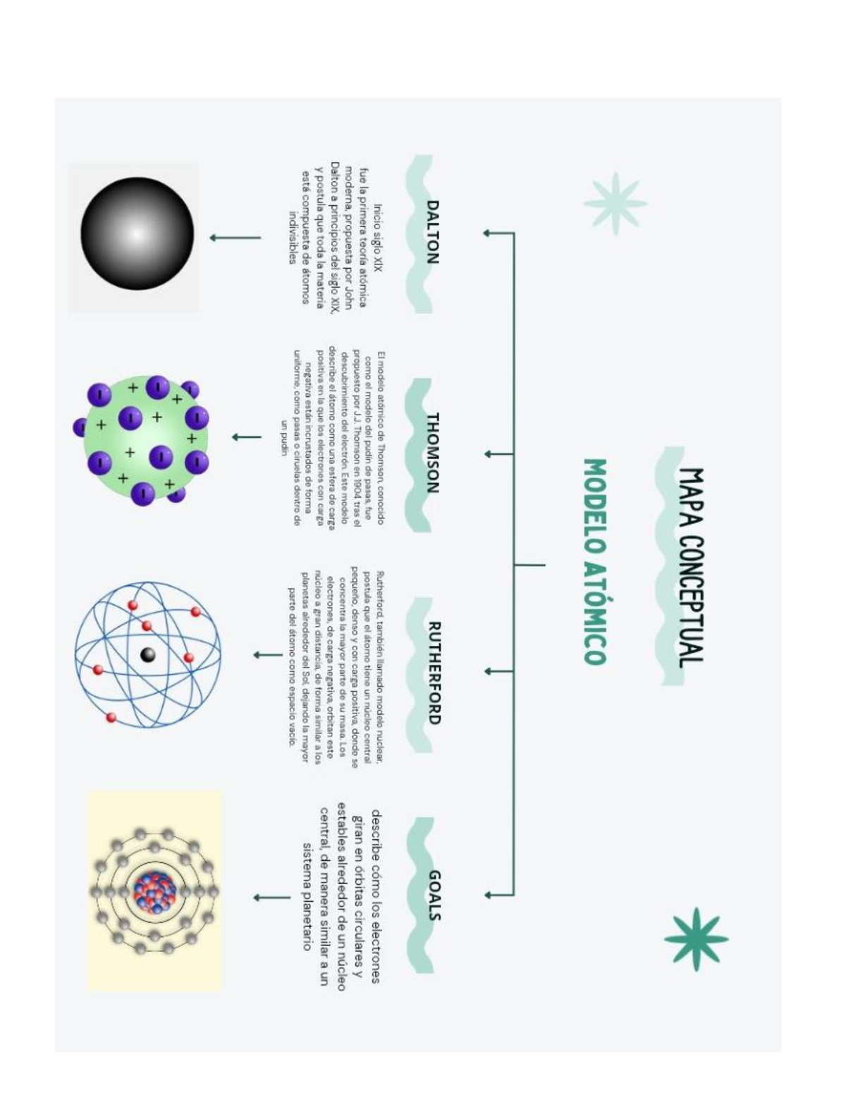 MAPA CONCEPTUAL: MODELOS ATÓMICOS DE DALTON, THOMSON Y RUTHERFORD - Studocu