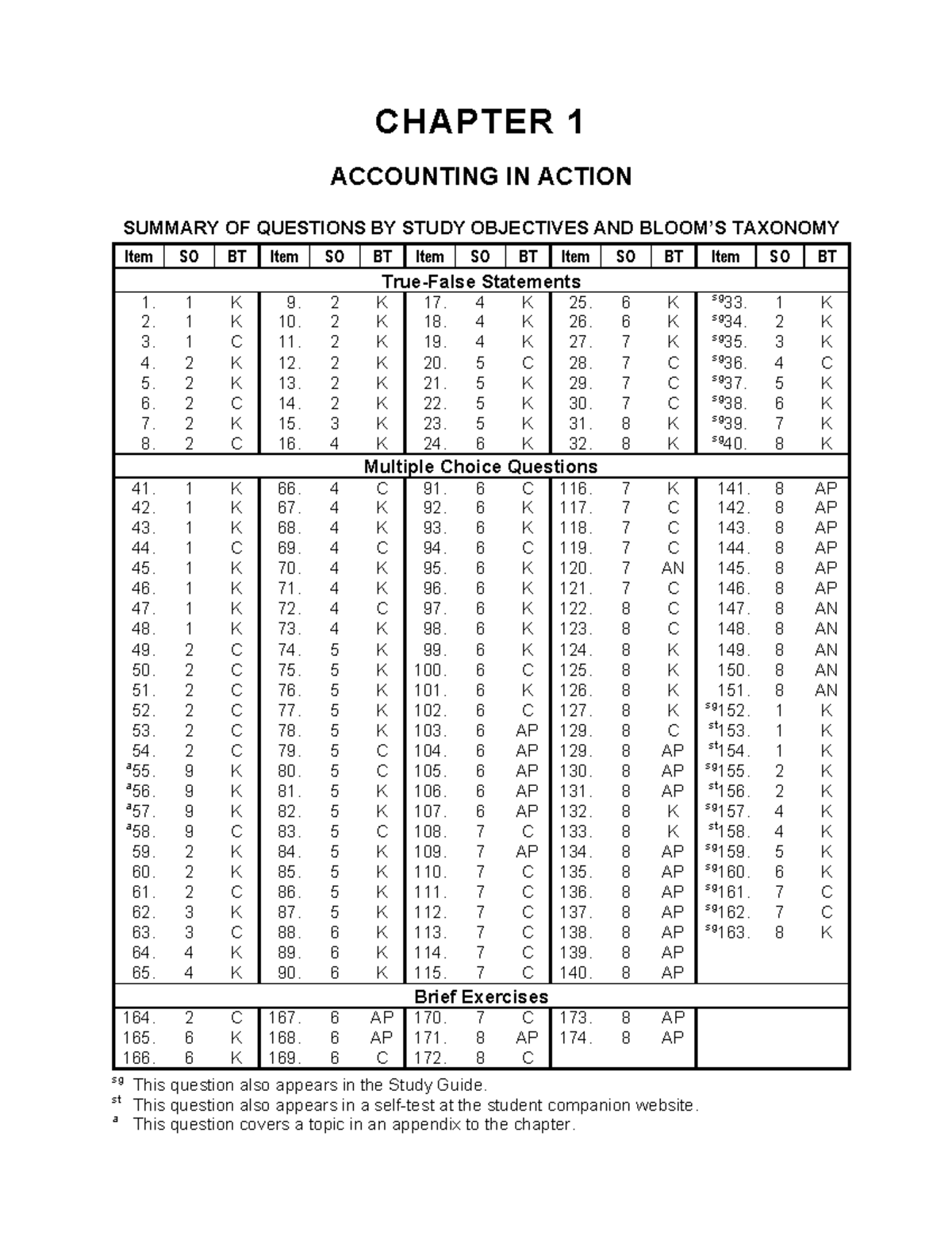 Test Bank for Accounting Principles (Chapter 1) - Summary & Questions ...