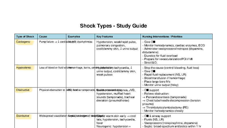 Shock Types Study Guide: Causes, Features & Nursing Interventions - Studocu