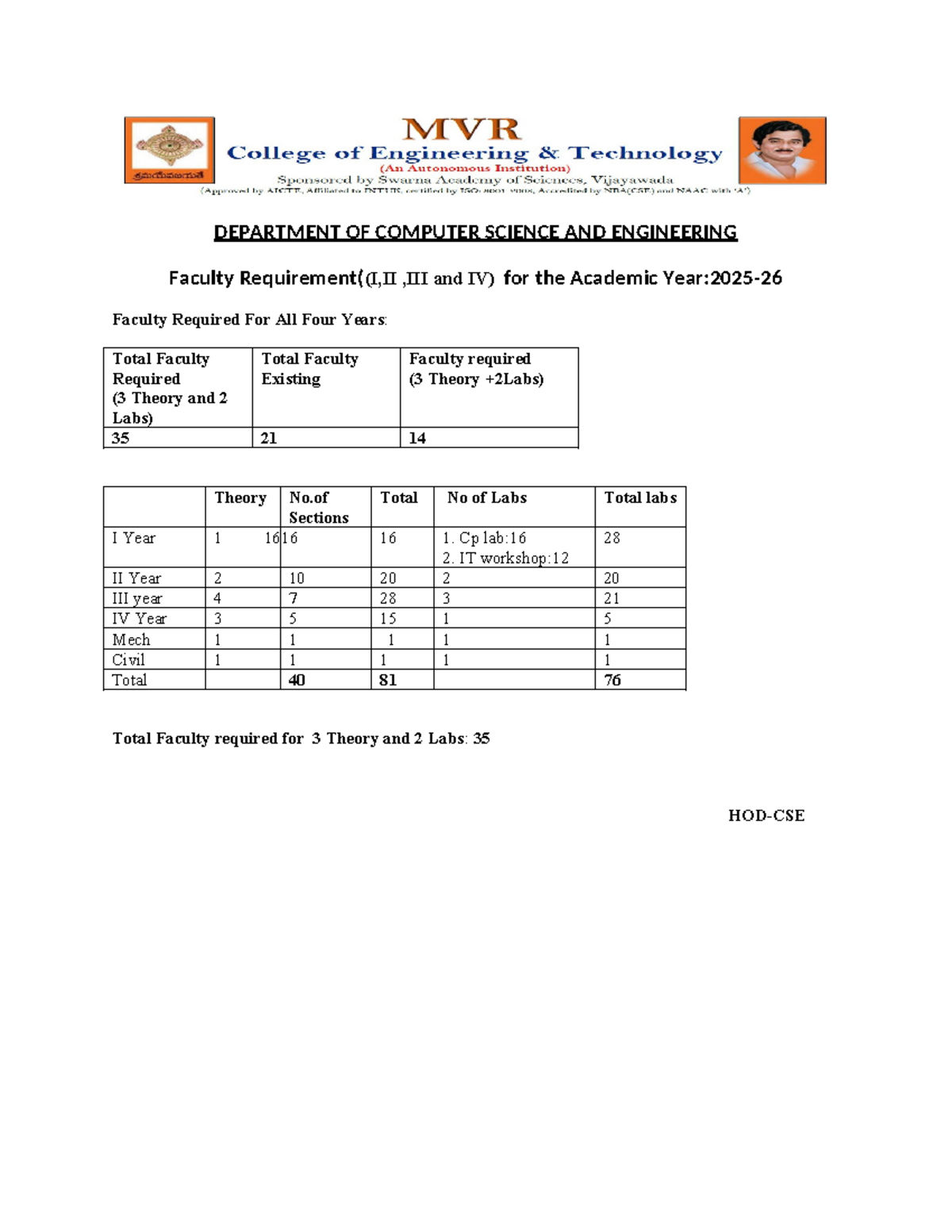 Faculty Requirements for CSE (I, II, IV) - Total 35 Needed - Studocu