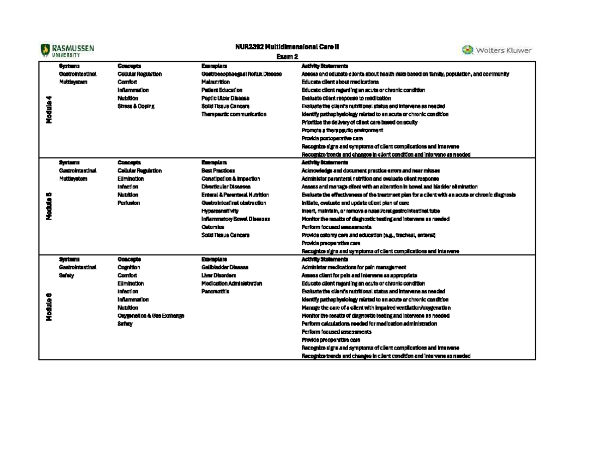 NUR2392 Multidimensional Care II Exam 2 Blueprint & Study Guide - Studocu