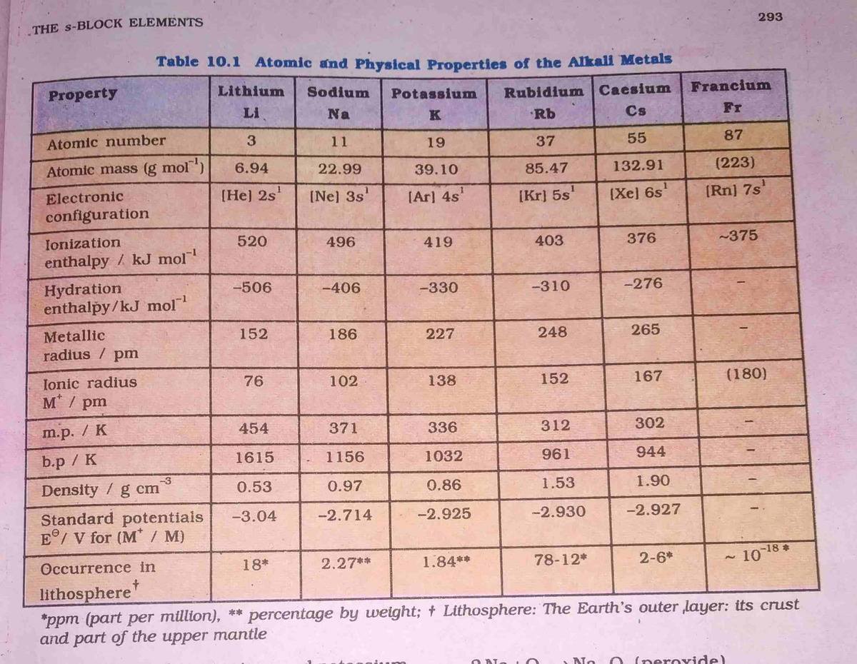 Periodic Properties NCERT Table: Ionic Radii & Standard Potentials ...