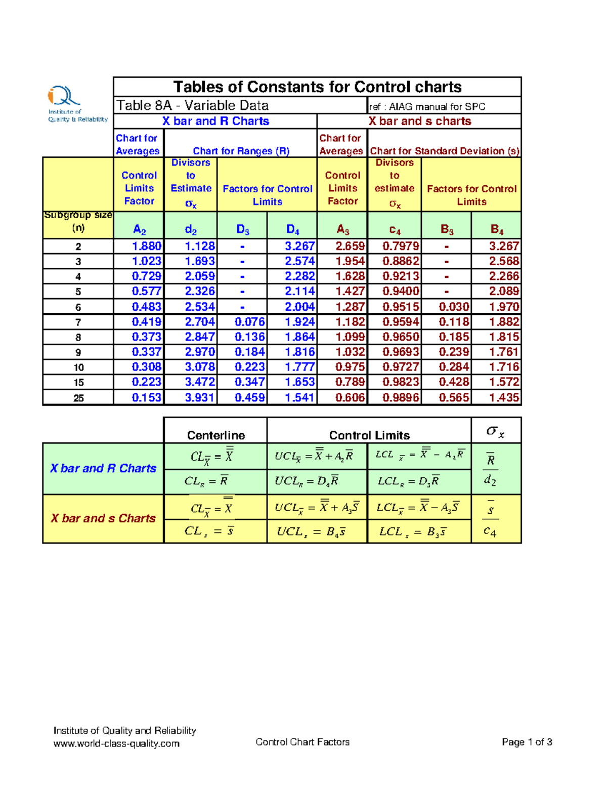 Control Chart Constants & Formulae for SPC - AIAG Manual - Studocu