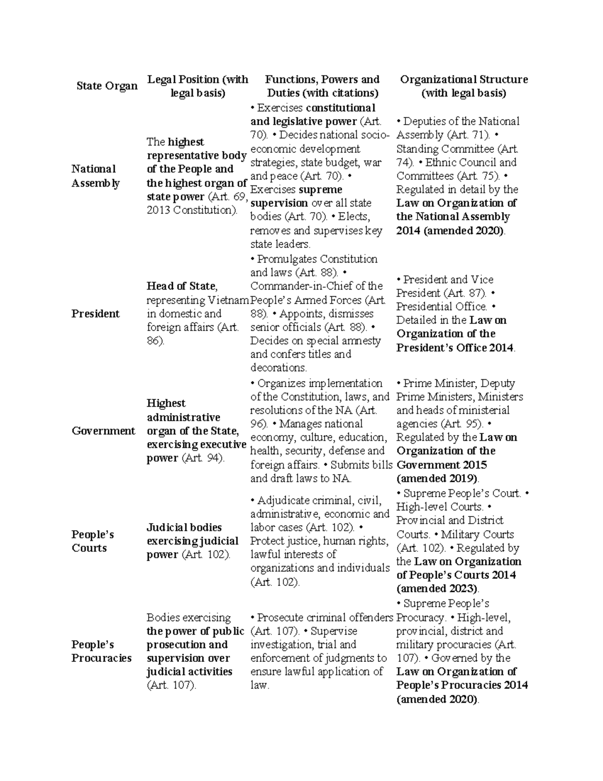 Functions and Powers of State Organ: Legal Framework and Duties - Studocu