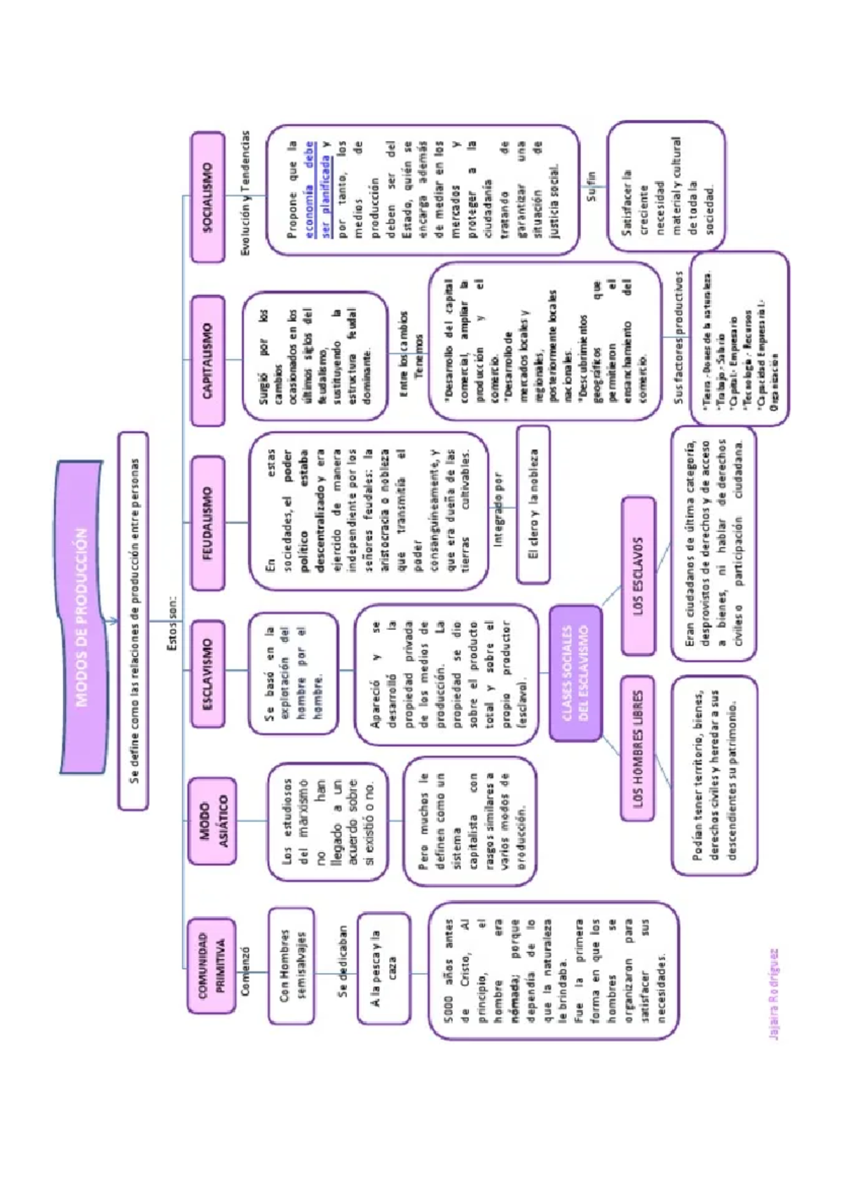 Ept mapa - mapa conceptual - MODOS DE PRODUCCIÓN Se define como las relaciones de producción ...