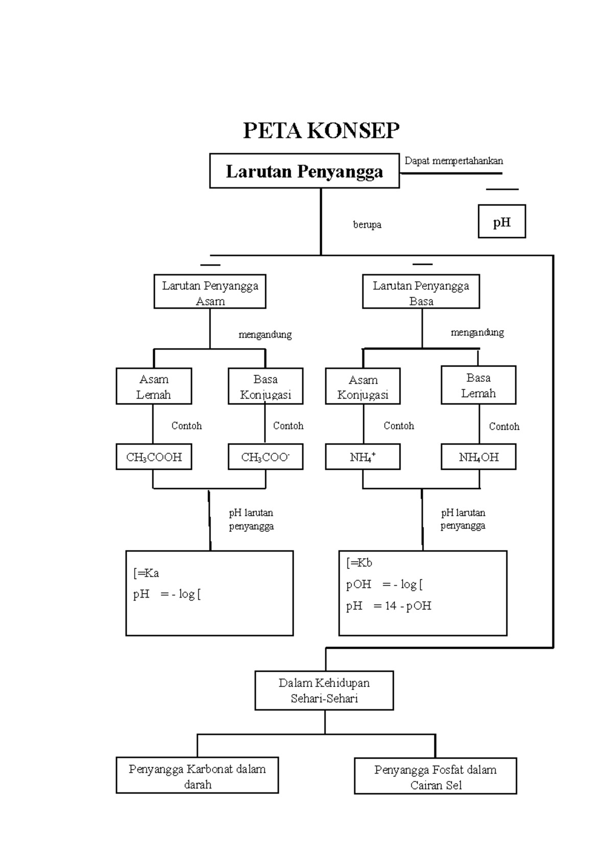 Larutan Buffer Kelompok 2 - PETA KONSEP Dapat mempertahankan Larutan ...
