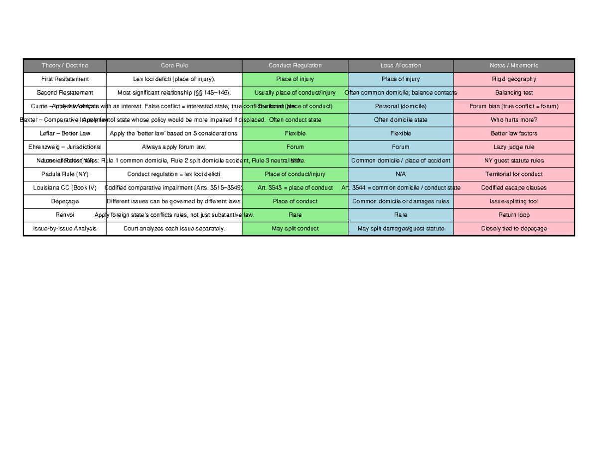 Conflicts Torts Rule Chart: Key Doctrines & Loss Allocation Notes - Studocu