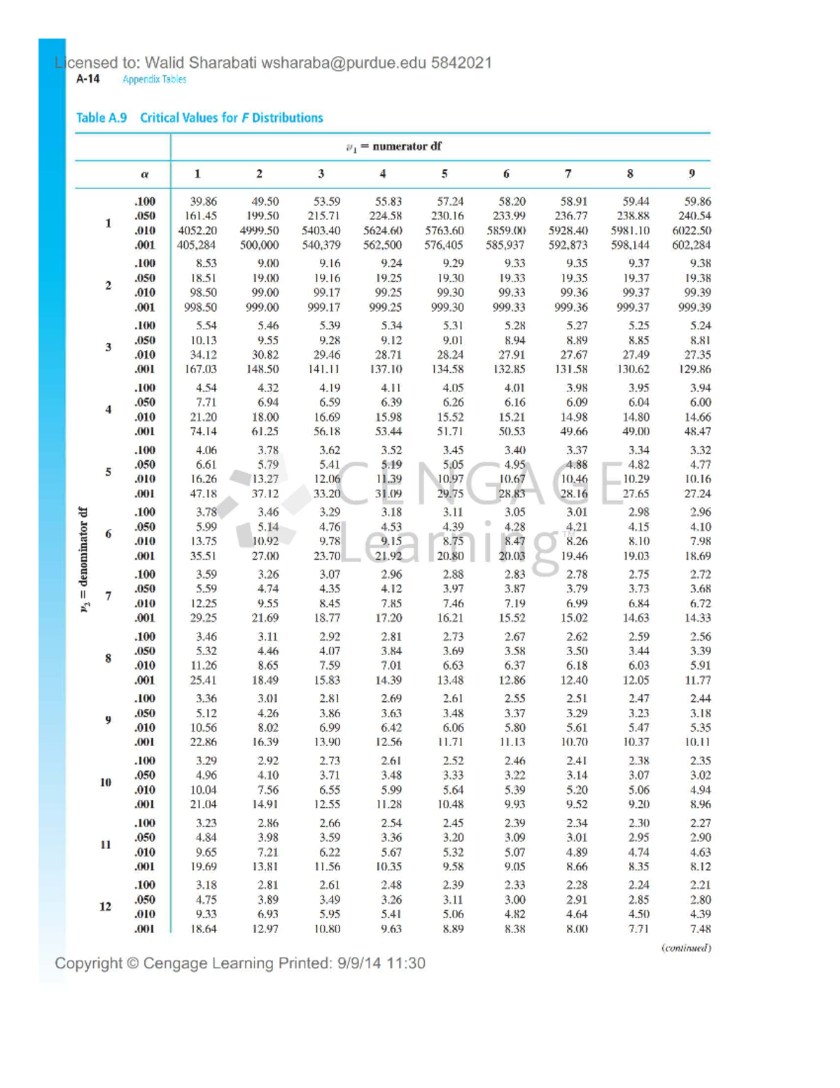 F Distribution Critical Values Table (Appendix A.9) - Studocu