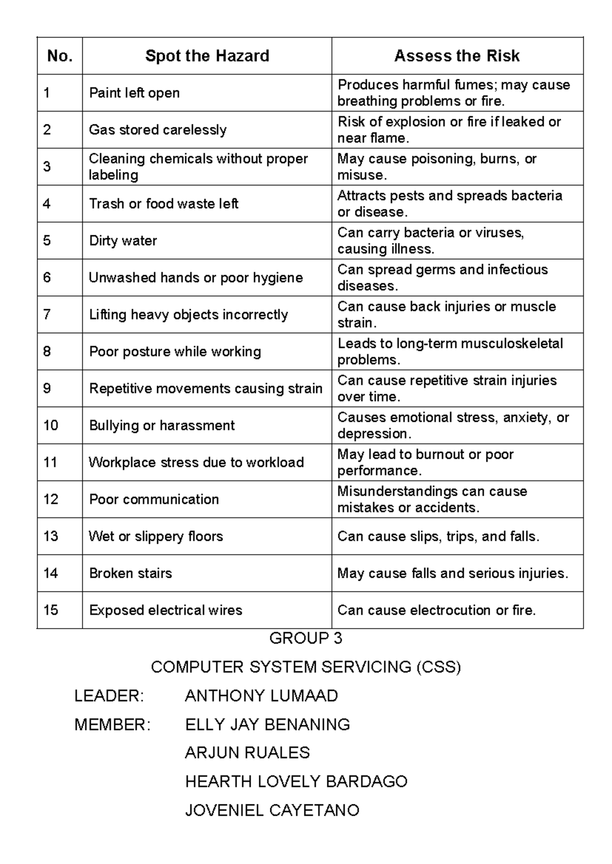 Hazard Assessment and Risk Analysis - GROUP 3 CSS - Studocu
