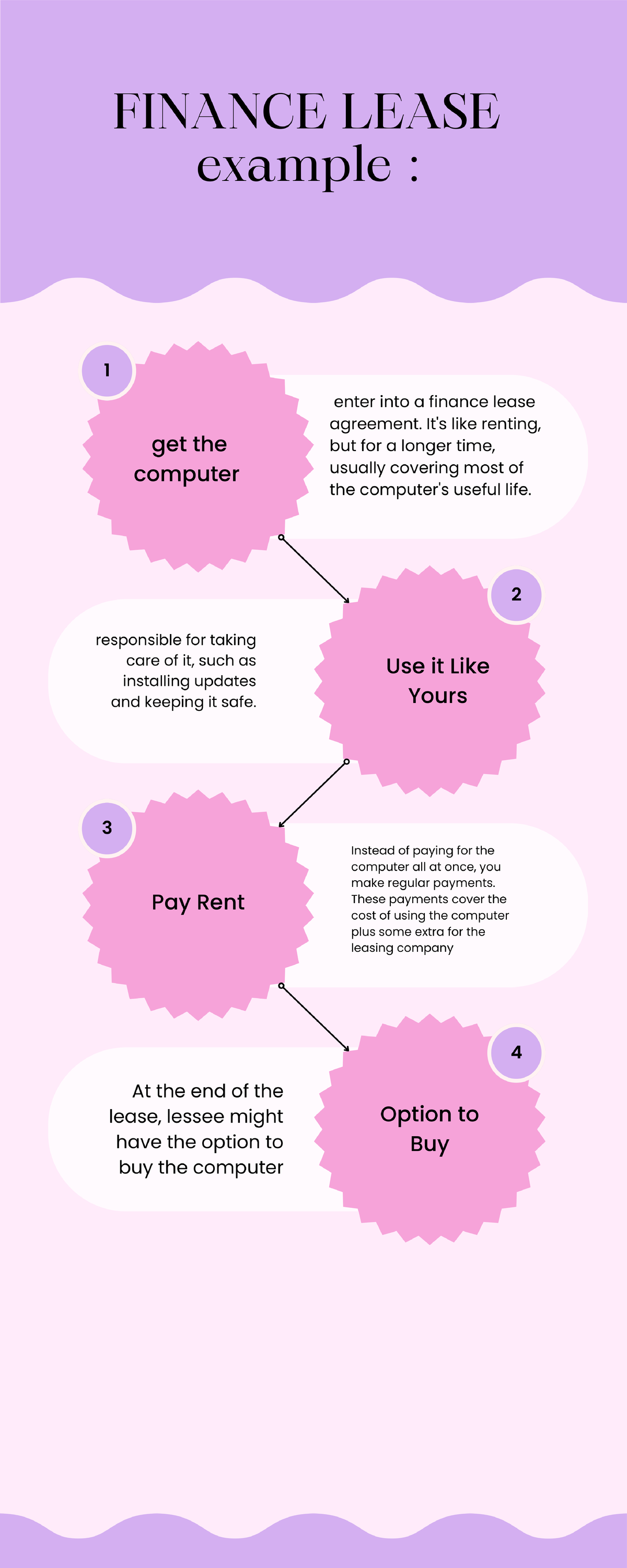 Finance lease - notes - FINANCE LEASE example : 1 enter into a finance ...