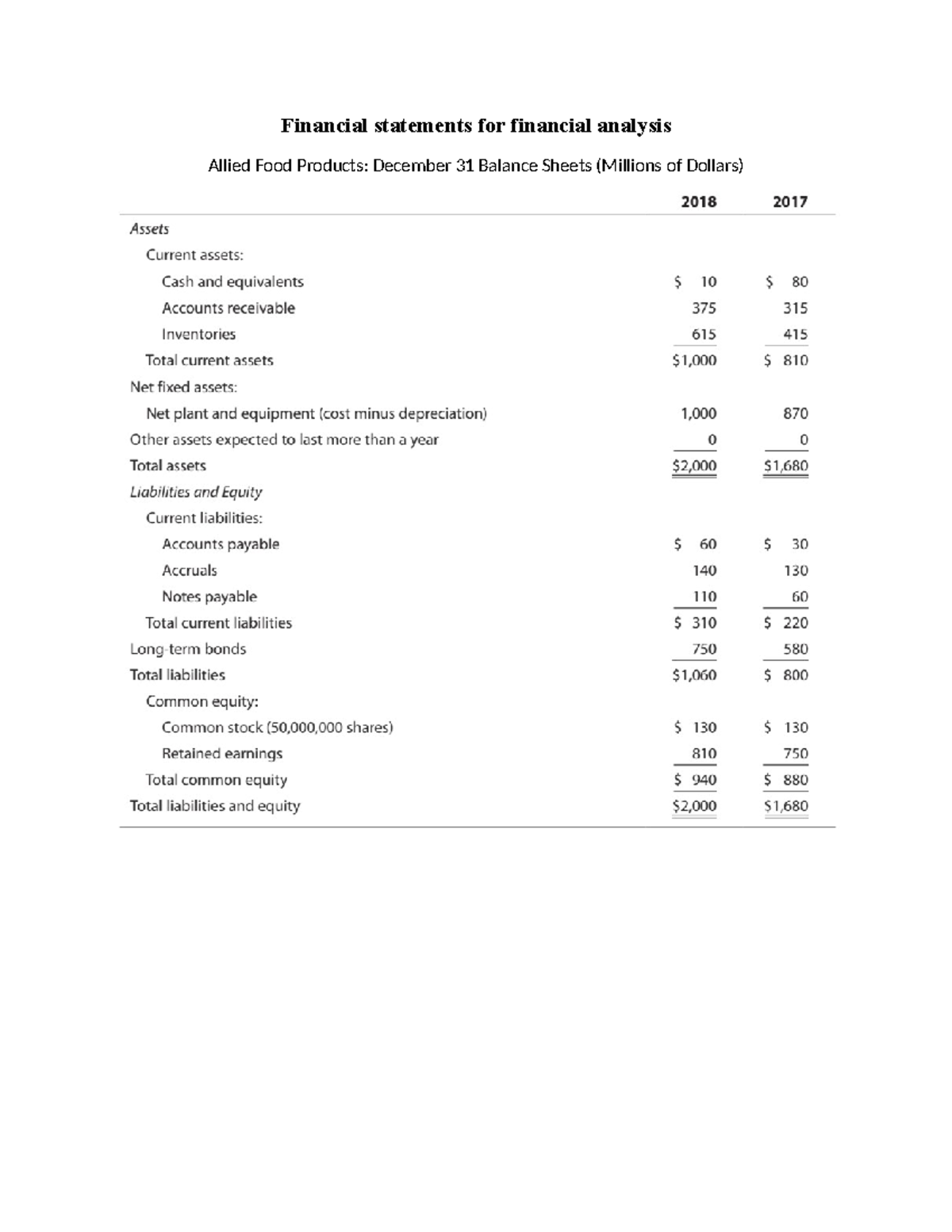 Financial Analysis Exercise: Ratios & Statements for Allied Food Products - Studocu