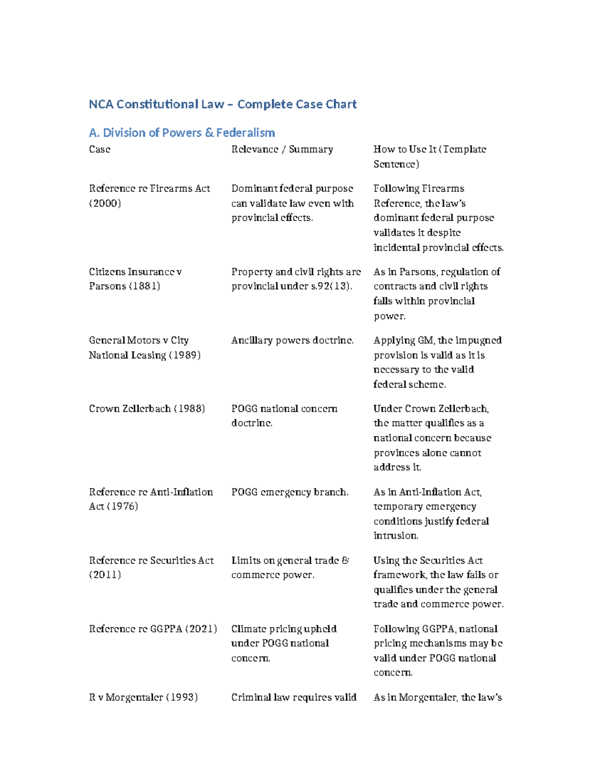 NCA Constitutional Law Case Chart: Division of Powers & Charter Rights ...