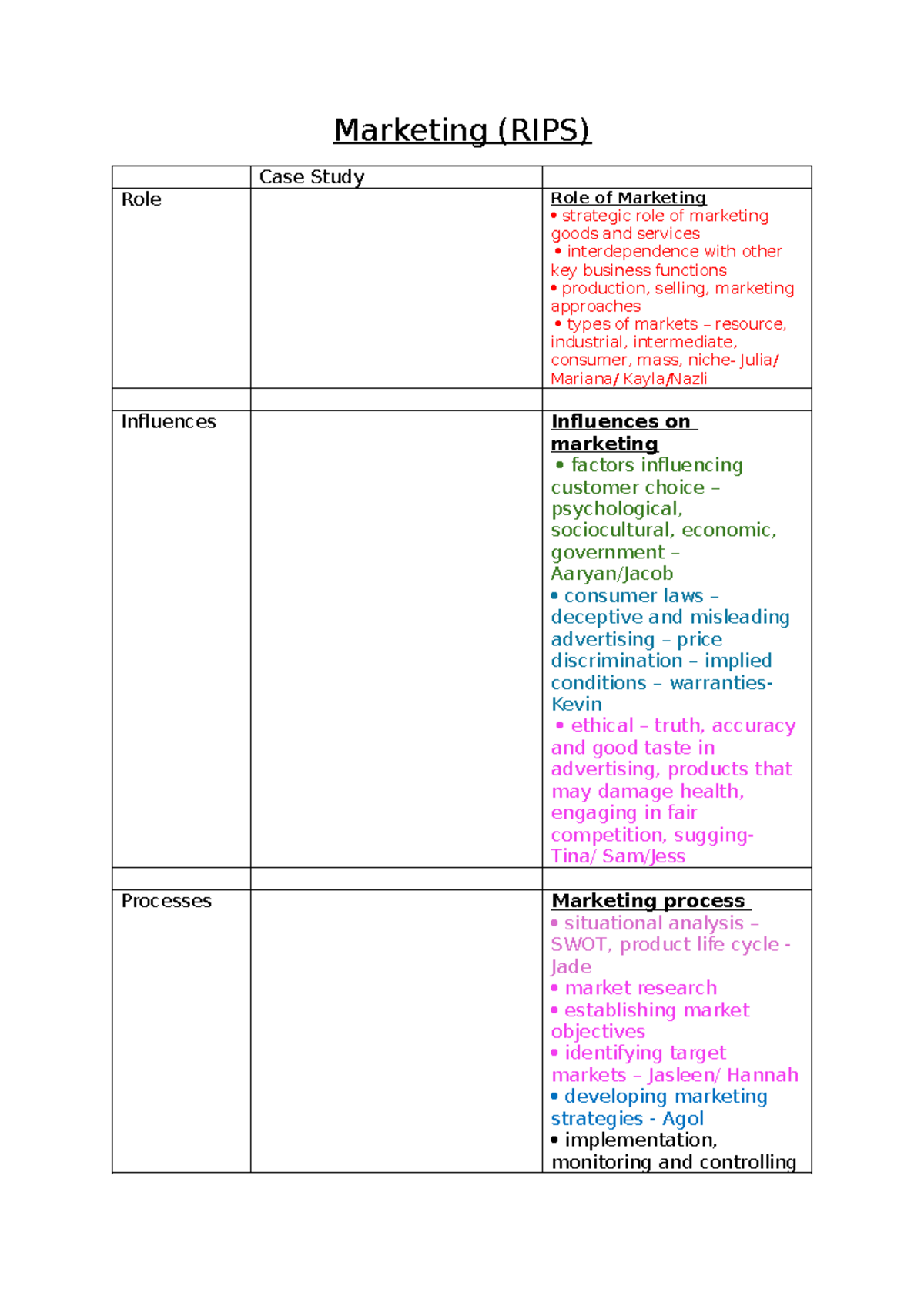 Marketing RIPS - Class notes - Marketing (RIPS) Case Study Role Role of ...