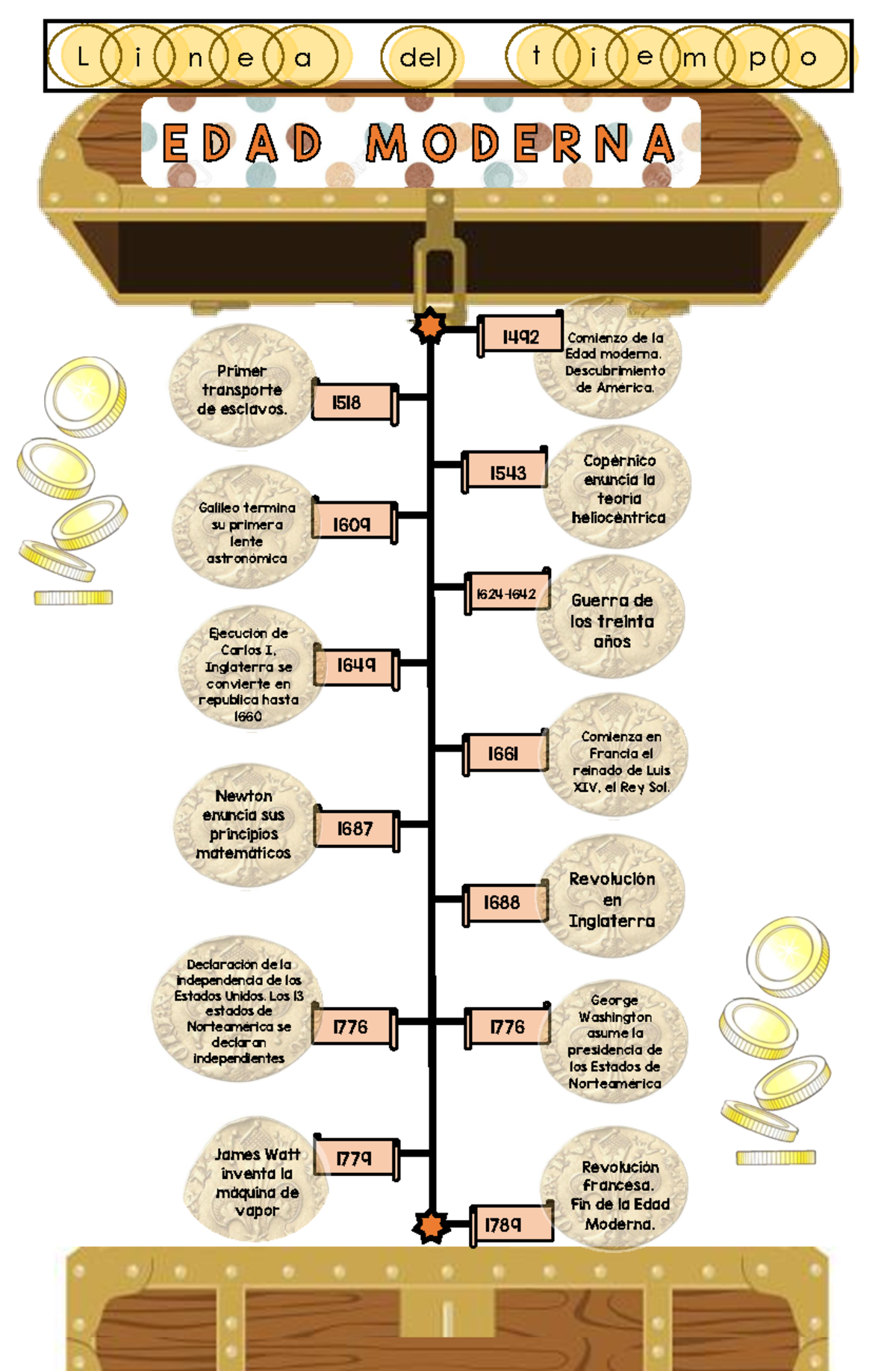 Línea De Tiempo Del Período Moderno Línea Del Tiempo De La Edad