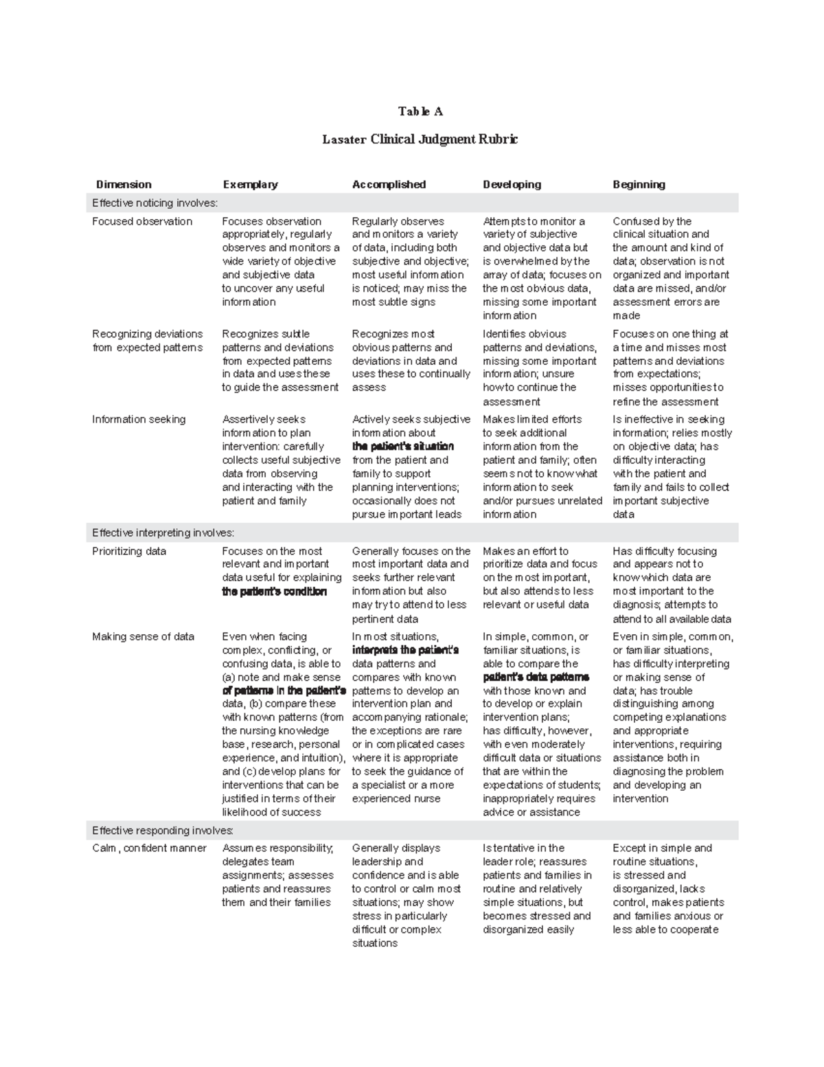 935a75902 F37f4a510e3c00c8c6e8a70 Table A Lasater Clinical Judgment