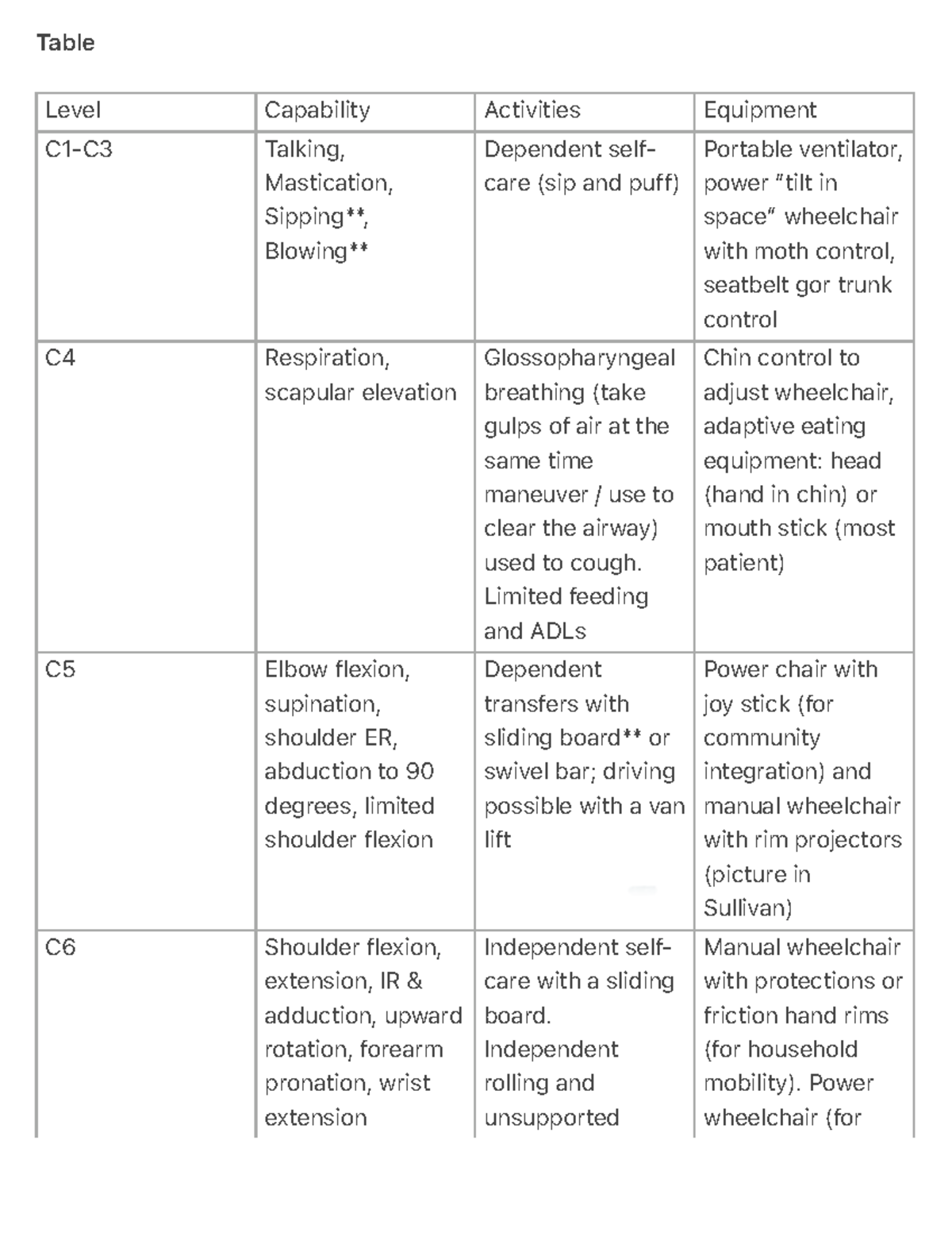 SCI - Levels of Mobility and Capabilities Assessment - Studocu