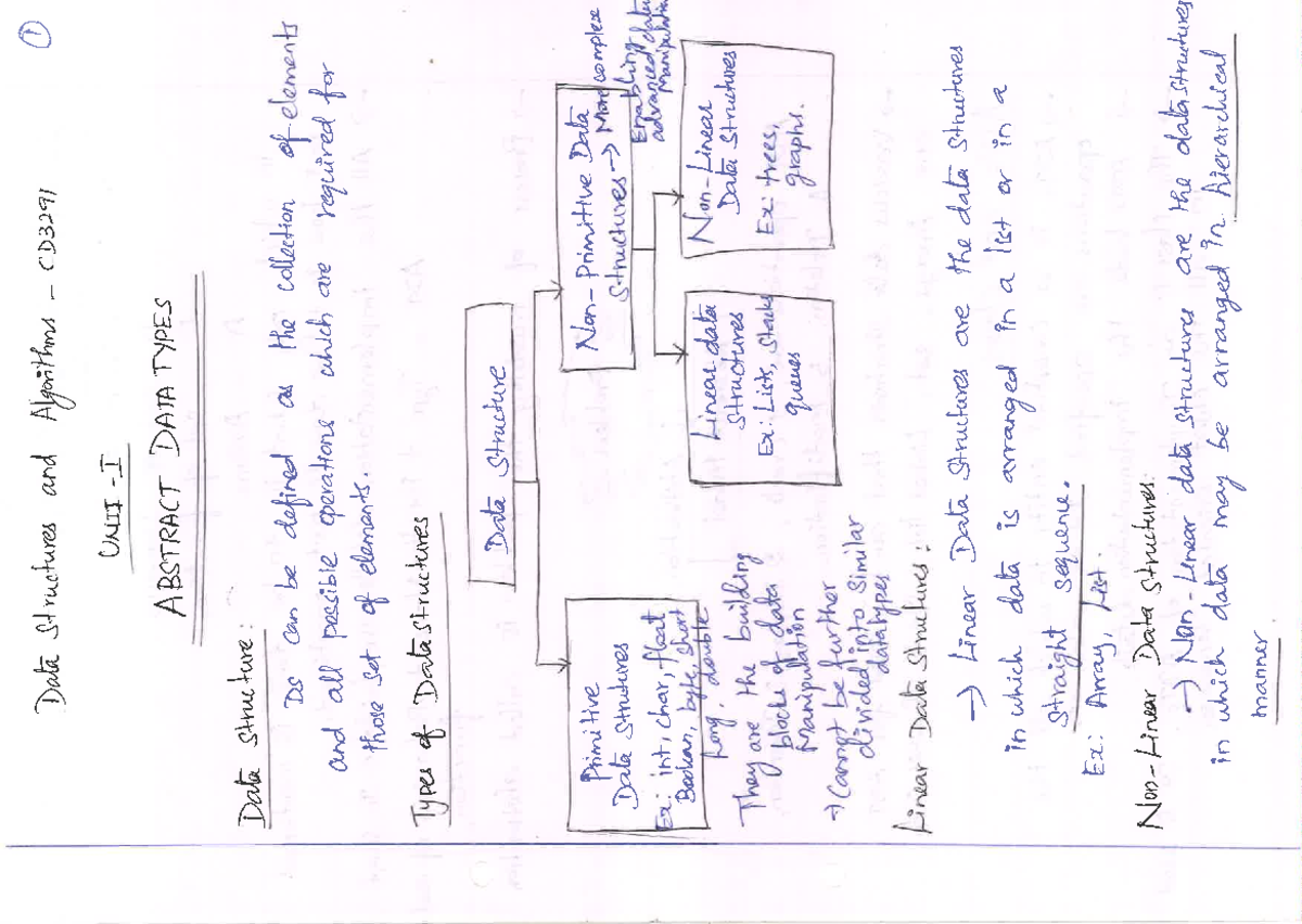 CD3291-DSA UNIT 1 Notes - Data Structures and Algorithms . CD3291 1 ...