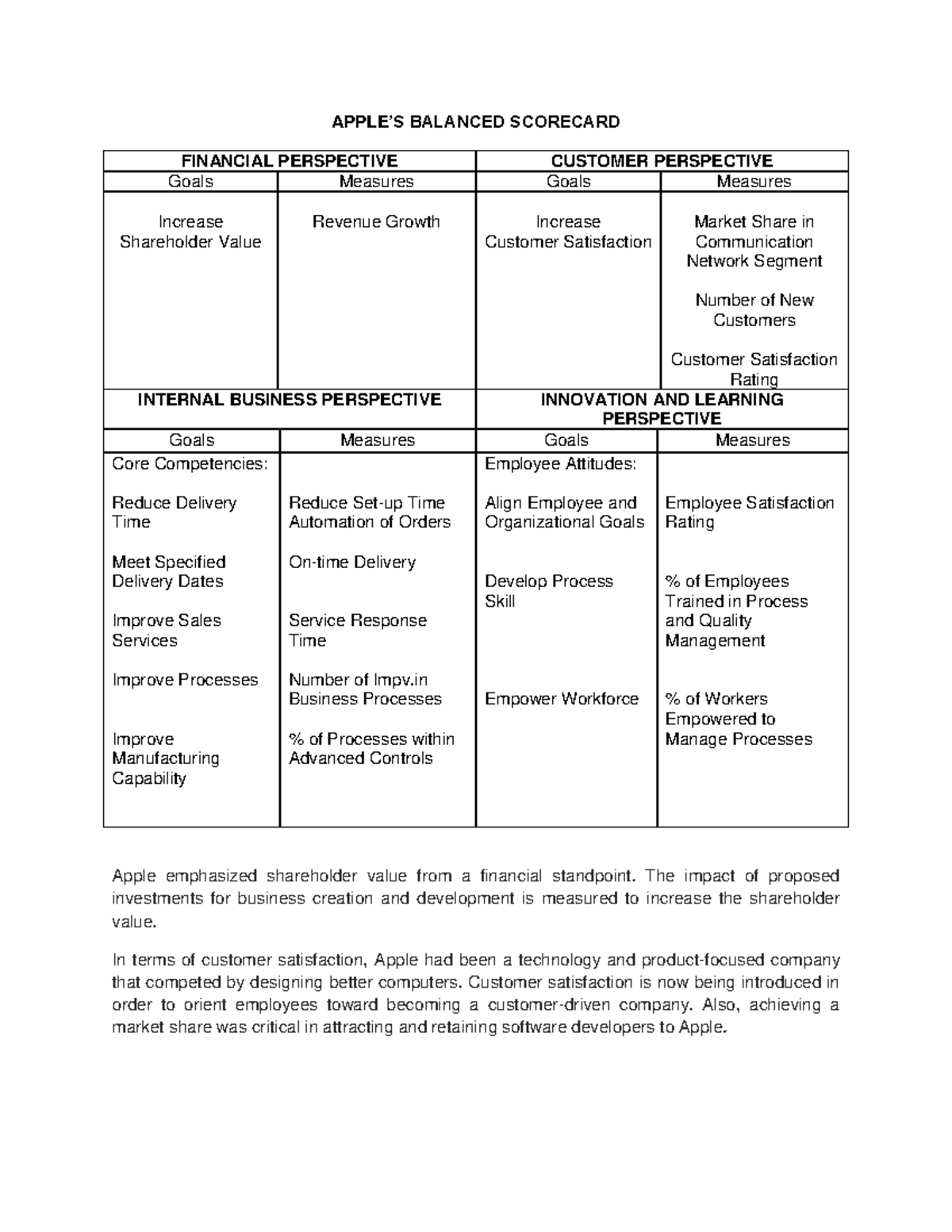 Apple's Balanced Scorecard Overview for Strategic Planning - Studocu