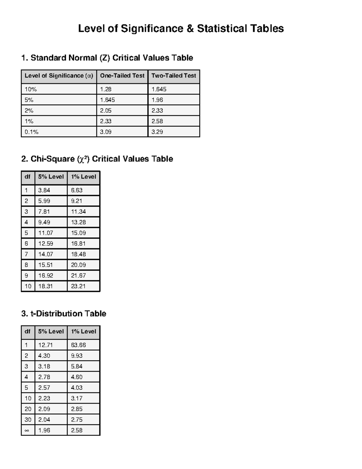 Level of Significance Tables for Statistical Tests - Studocu