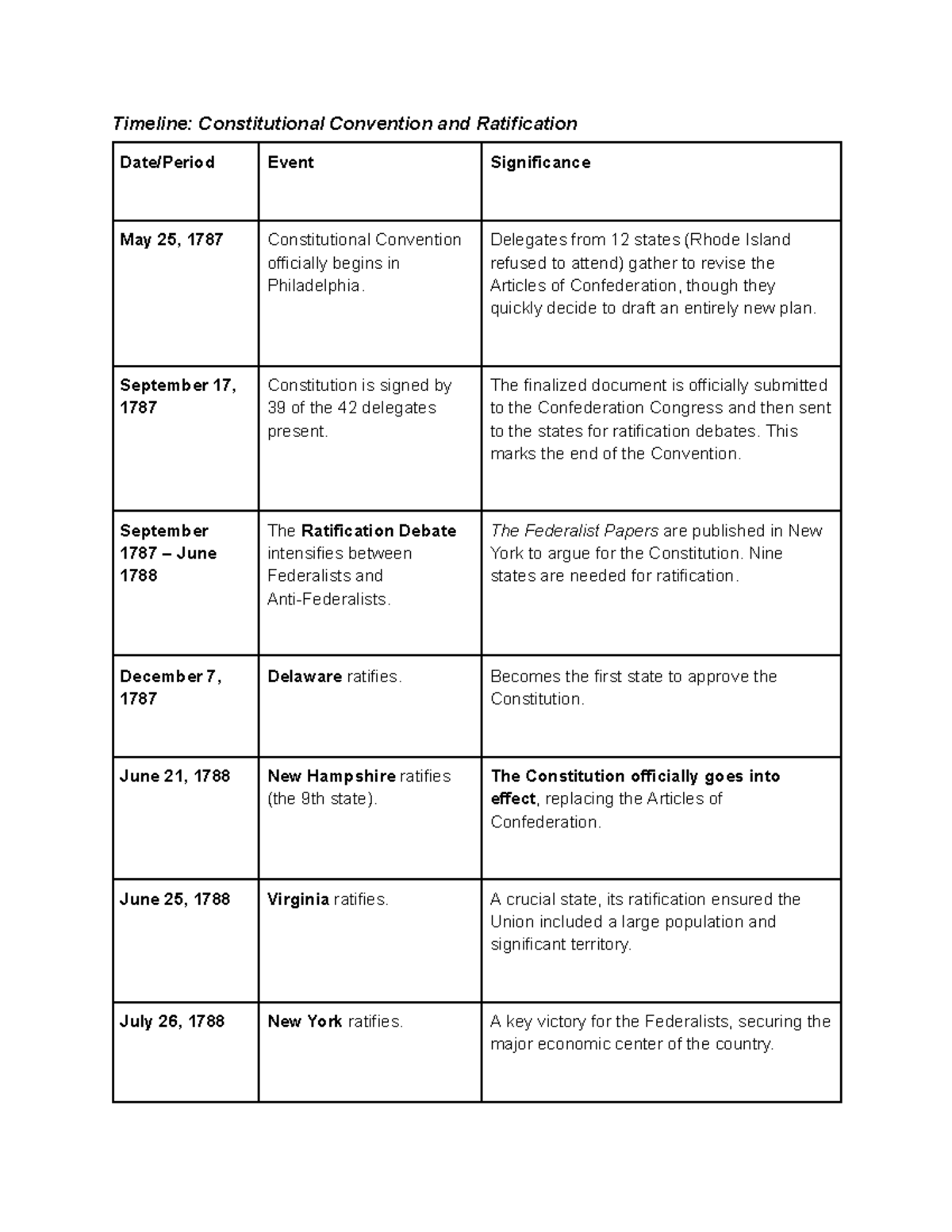 Ratification of the U.S. Constitution: Key Events & Challenges - Studocu