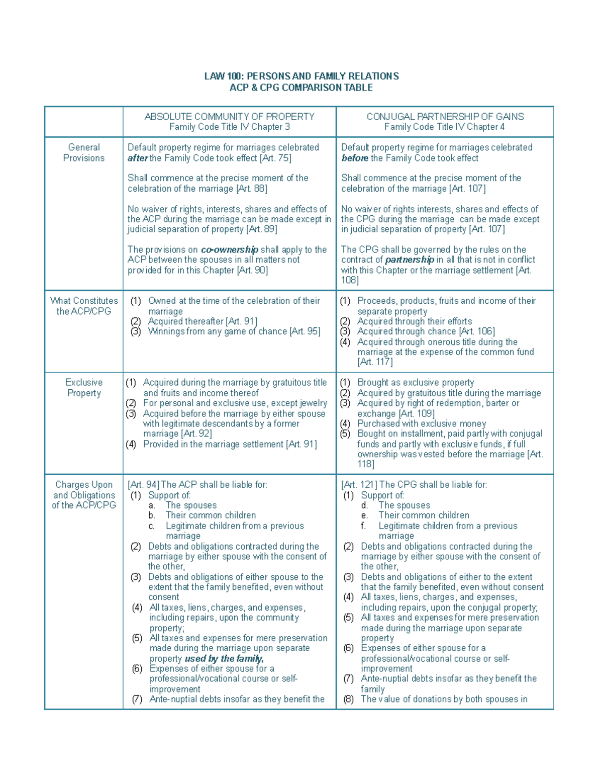 ACP vs CPG FAMILY CODE - LAW 100: PERSONS AND FAMILY RELATIONS ACP ...