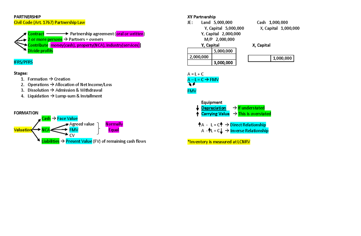 PARTNERSHIP LAW (CIVIL CODE ART. 1767) - Comprehensive Study Guide ...
