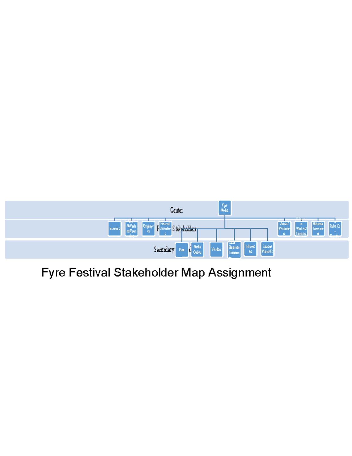 Fyre Festival Stakeholder Map Assignment - Fyre Festival Stakeholder ...