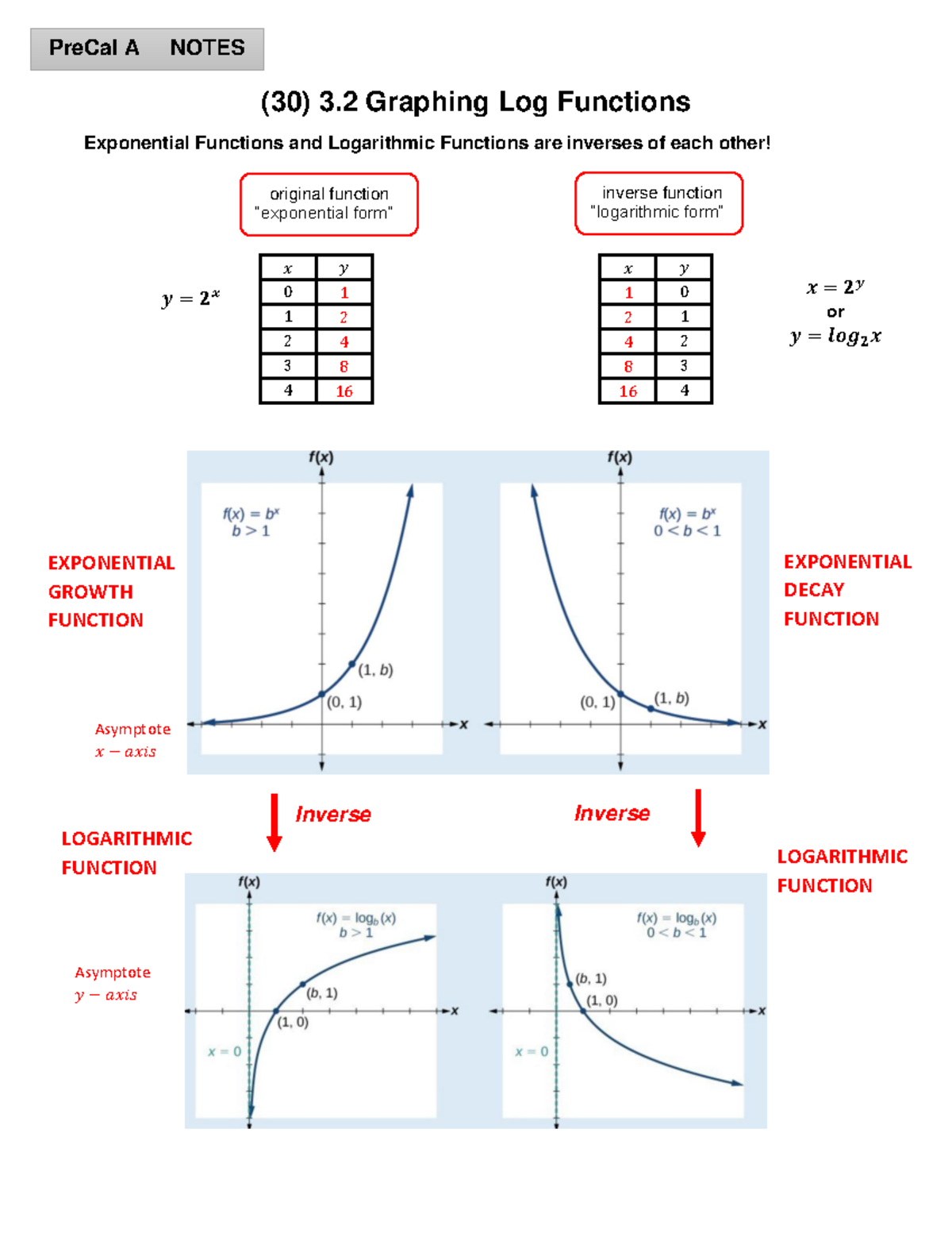PreCal A Final Exam Notes: Graphing Log Functions (30) - Studocu