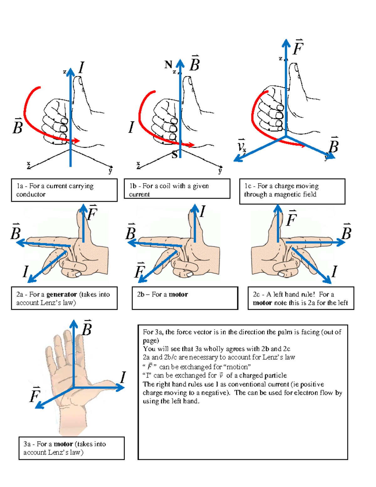 Right Hand Rules for Current and Magnetic Fields (N I B B I F B 1b ...