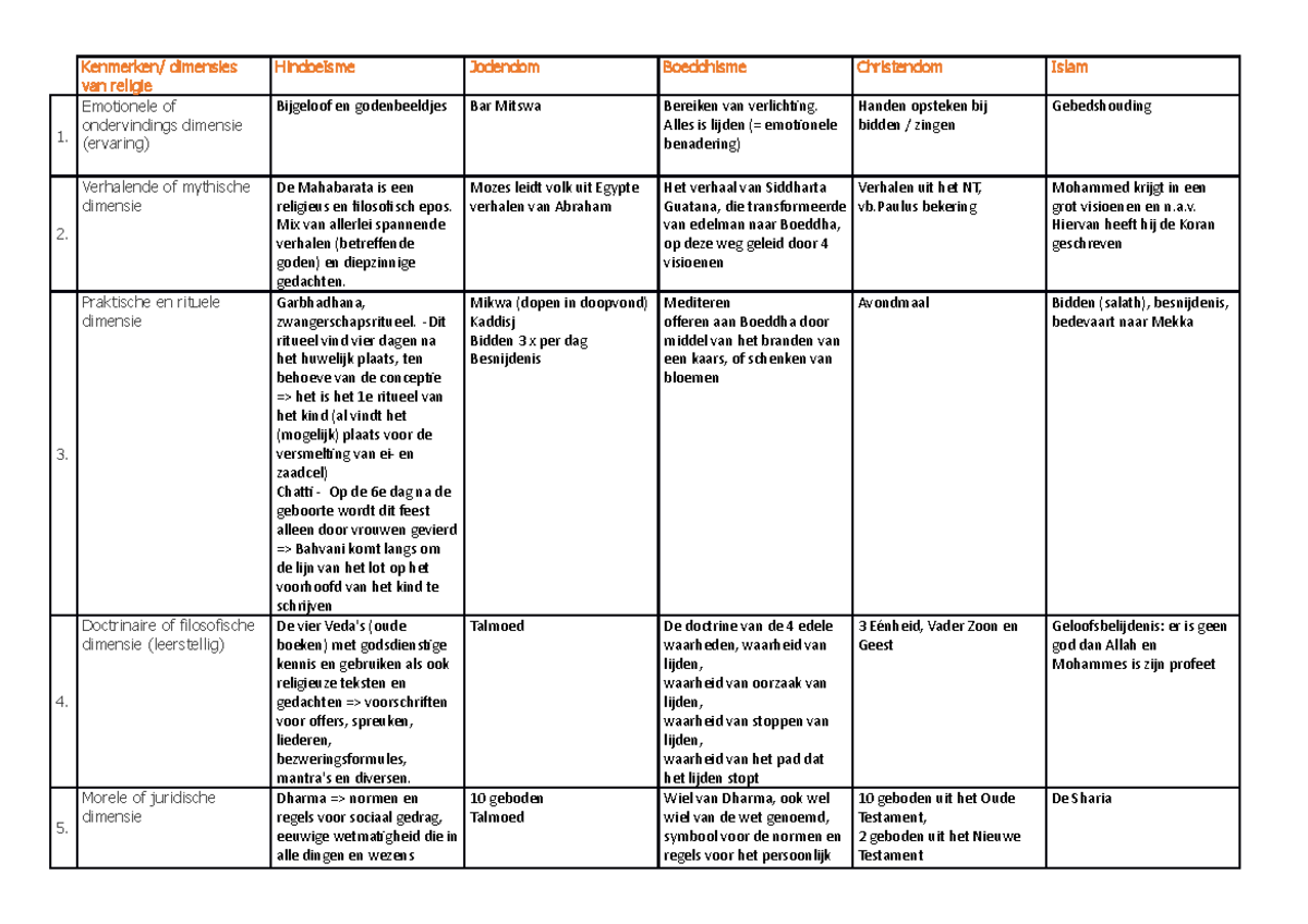 Ninian Smart's Dimensions of Religion Analysis - Studeersnel