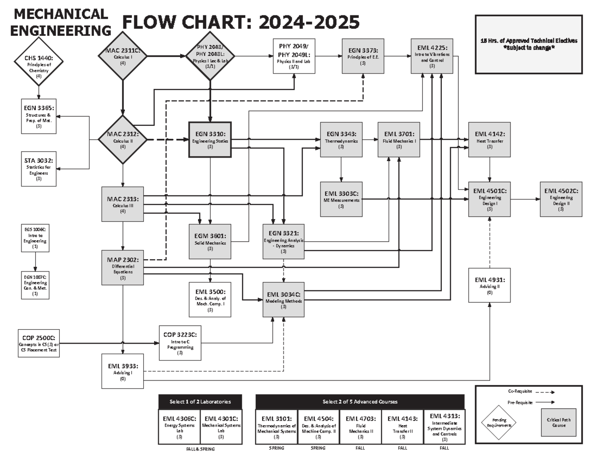 Mechanical Engineering Flow Chart 2024-25: Course Pathways - Studocu