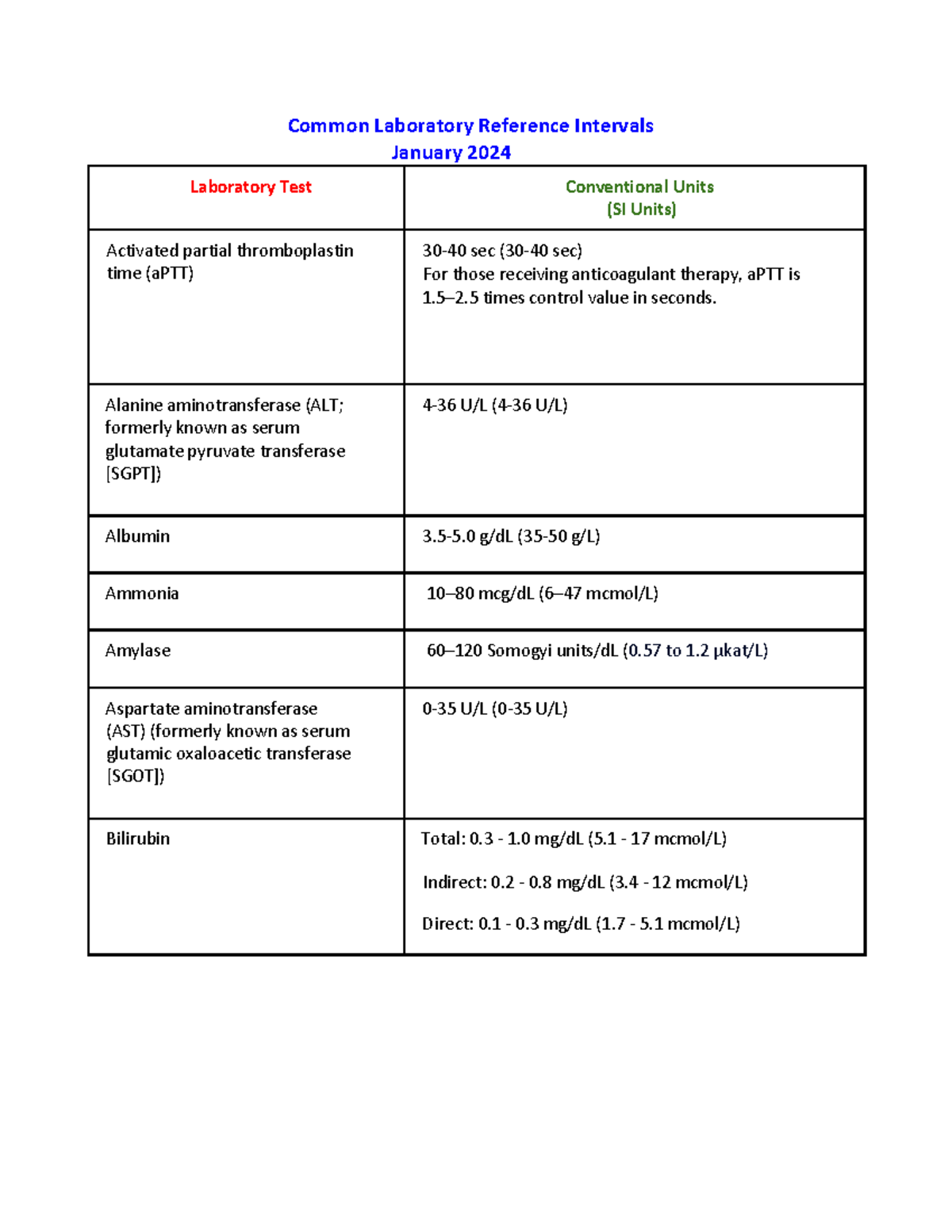 From hesi book. common lab values - Common Laboratory Reference ...