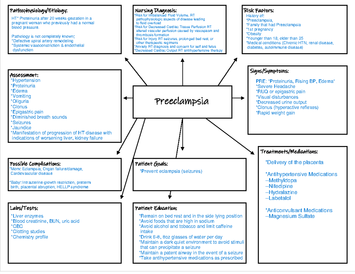 Preeclampsia Concept Map - Pathophysiology/Etiology: Assessment ...