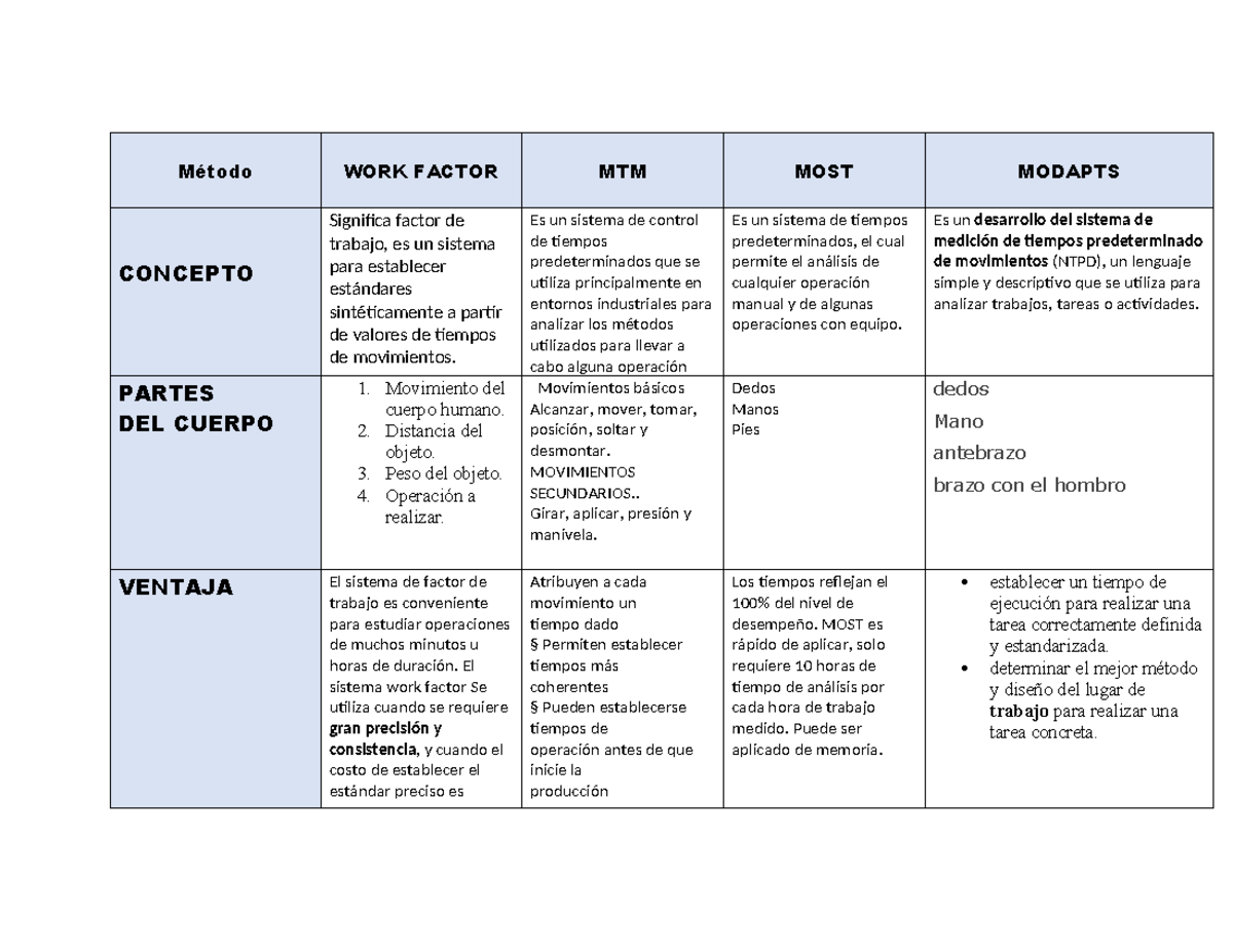 Cuadro Comparativo de Métodos de Trabajo: WORK FACTOR vs MTM vs MOST - Studocu